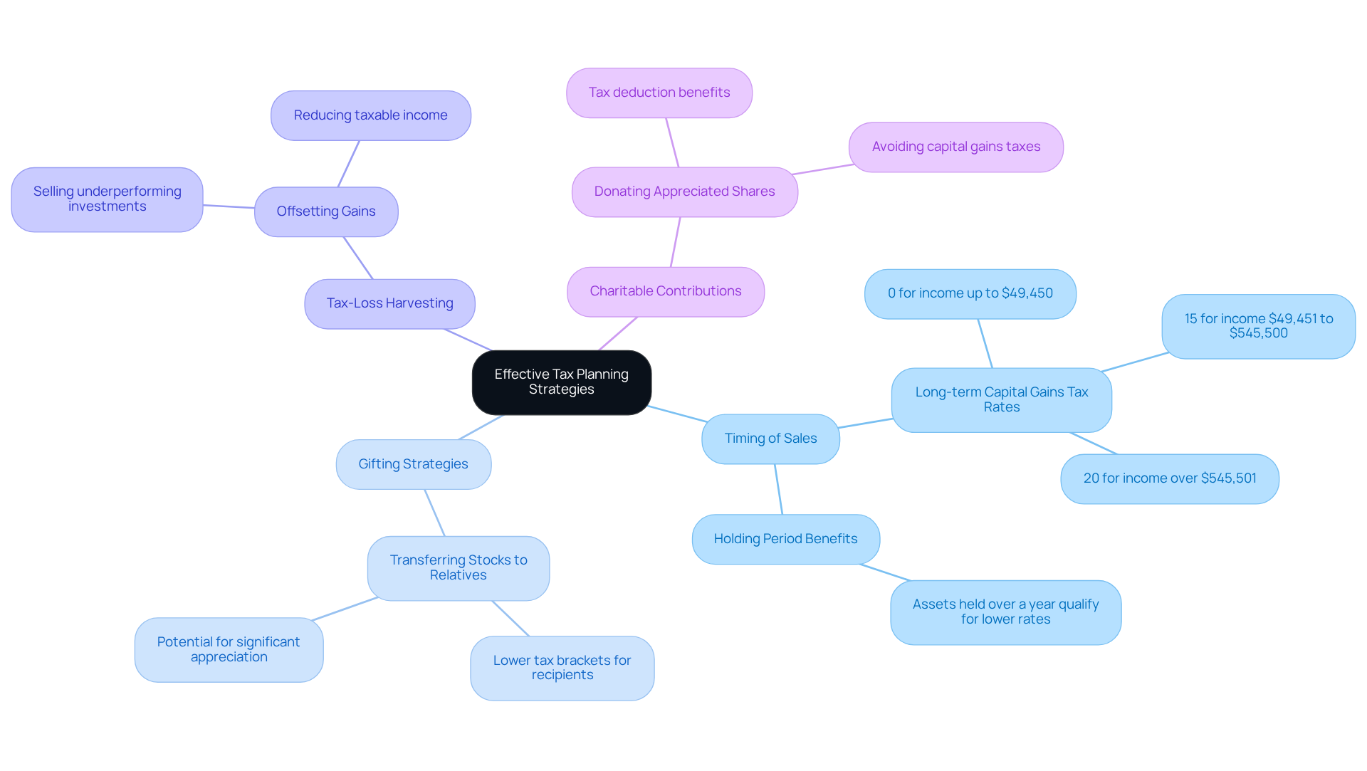 This mindmap starts with the main idea of tax planning strategies at the center. Each branch represents a different strategy, and the sub-branches provide additional details. Follow the branches to explore how each strategy can help families manage their tax implications. This mindmap starts with the main idea of tax planning strategies at the center. Each branch represents a different strategy, and the sub-branches provide additional details. Follow the branches to explore how each strategy can help families manage their tax implications.