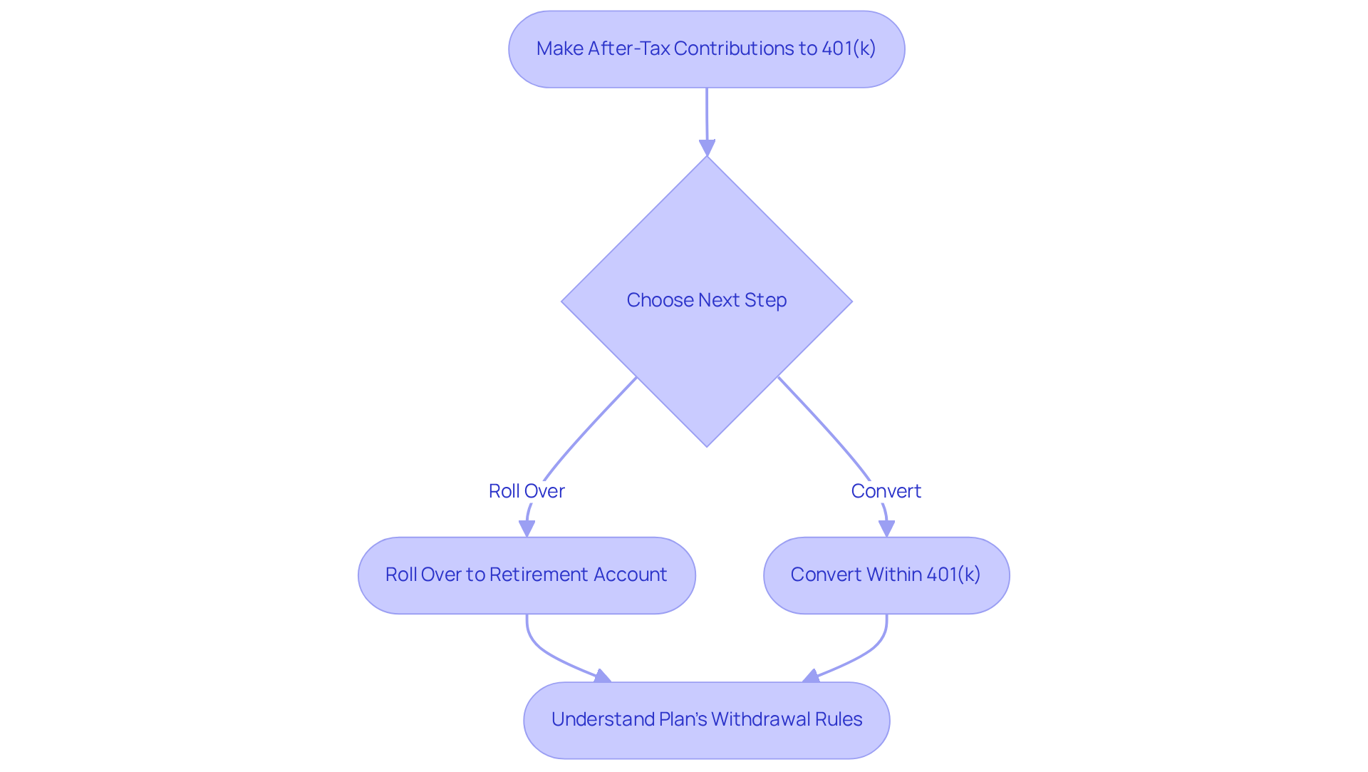 This flowchart guides you through the steps to convert funds into a Mega Backdoor Roth IRA. Start with making contributions, then decide whether to roll over or convert directly. Each path leads to important considerations for your financial future. This flowchart guides you through the steps to convert funds into a Mega Backdoor Roth IRA. Start with making contributions, then decide whether to roll over or convert directly. Each path leads to important considerations for your financial future.