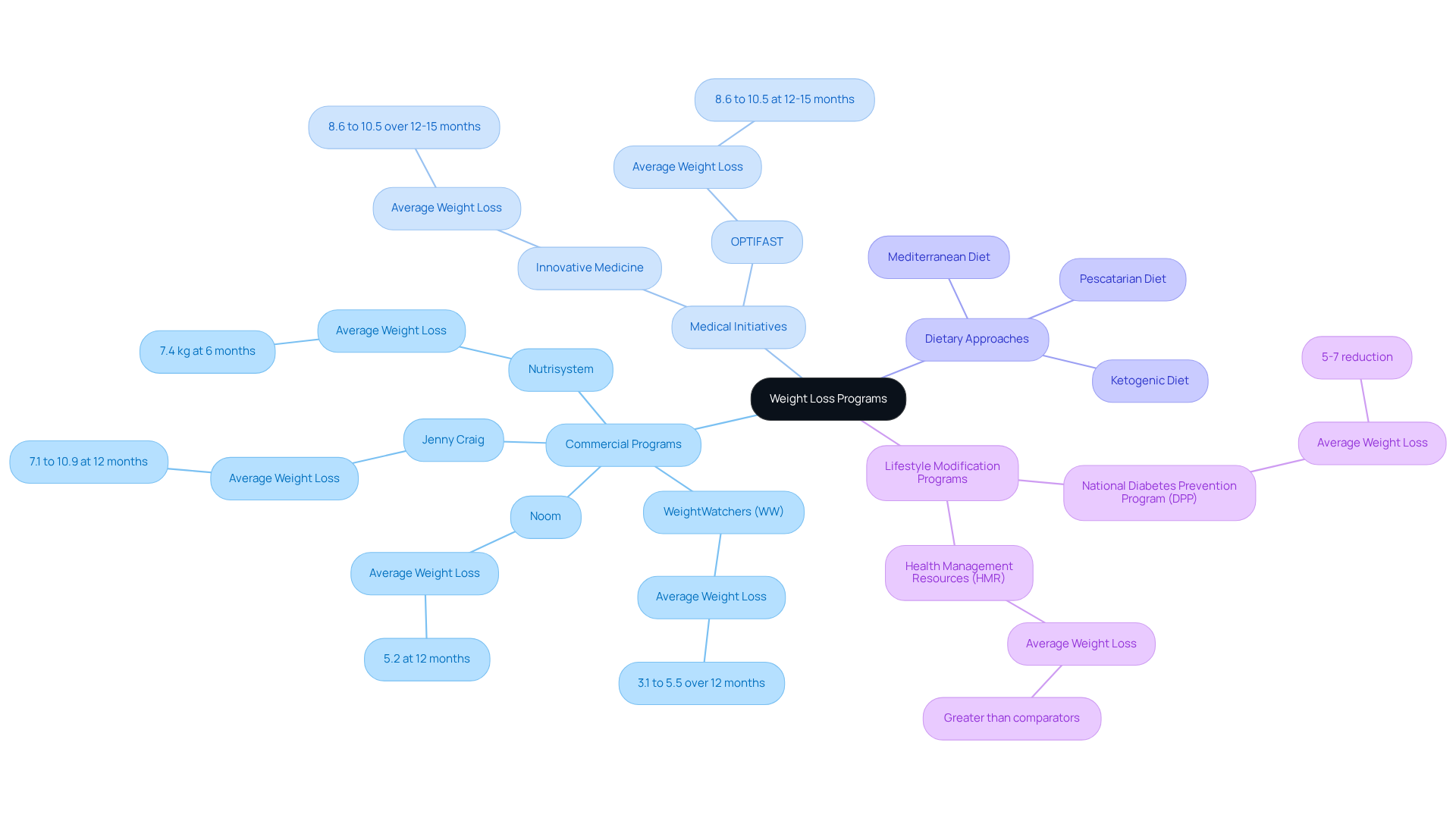 The central node represents the main topic of weight loss programs. Each branch shows a different category, and the sub-branches provide details like examples and results. This layout helps you see all your options at a glance!