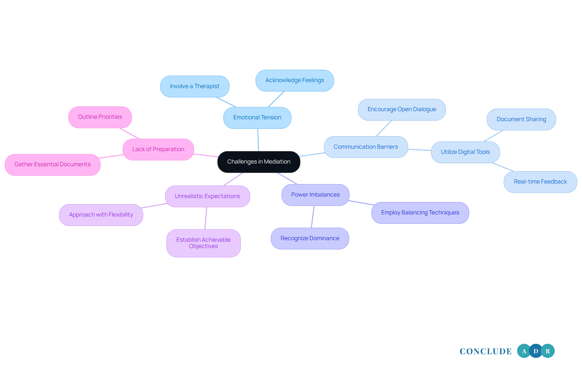 The central node represents the overall theme of mediation challenges, with branches showing specific challenges and sub-branches detailing strategies to address them. This layout helps visualize the interconnectedness of issues and solutions in mediation.
