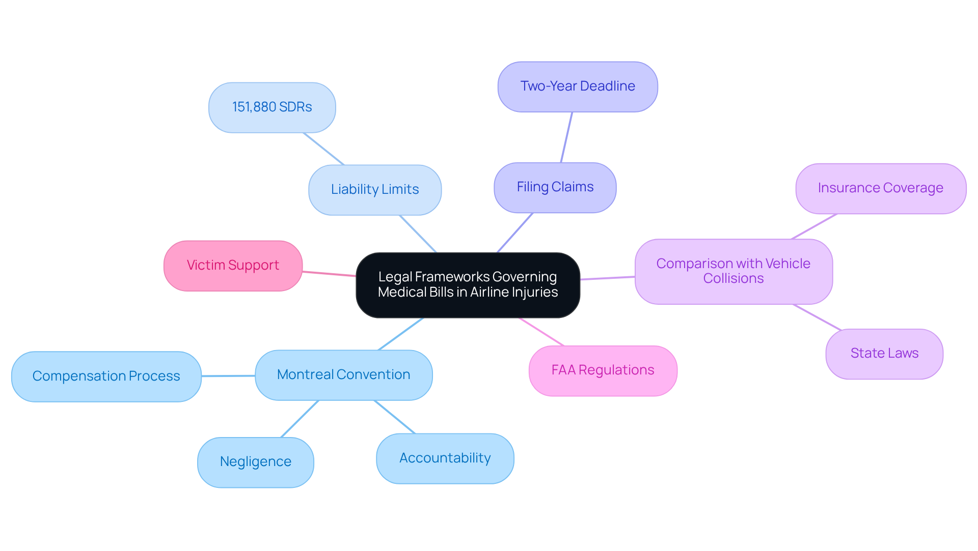 This mindmap starts with the main topic in the center and branches out to show different legal aspects related to airline injuries. Each branch represents a key area of the legal framework, helping you see how they connect and what steps you can take if you are affected.
