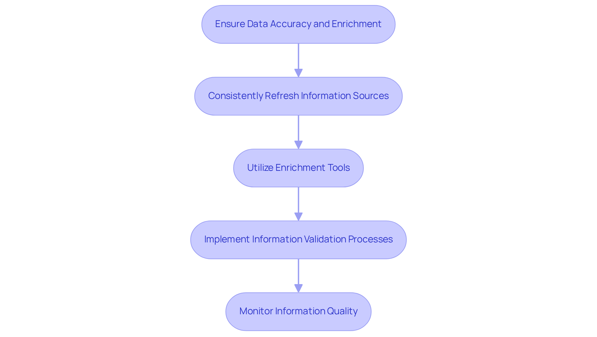 Each box represents a strategy to enhance data accuracy. Follow the arrows to see how these strategies connect and contribute to better hiring outcomes.