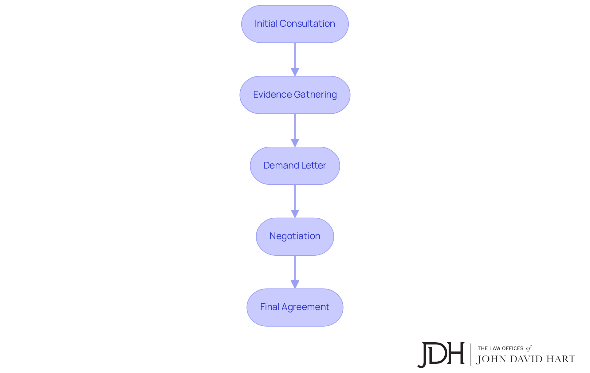 Each box represents a step in the settlement journey. Follow the arrows to see how you progress from one step to the next, ensuring you understand what to expect at each stage. Each box represents a step in the settlement journey. Follow the arrows to see how you progress from one step to the next, ensuring you understand what to expect at each stage.