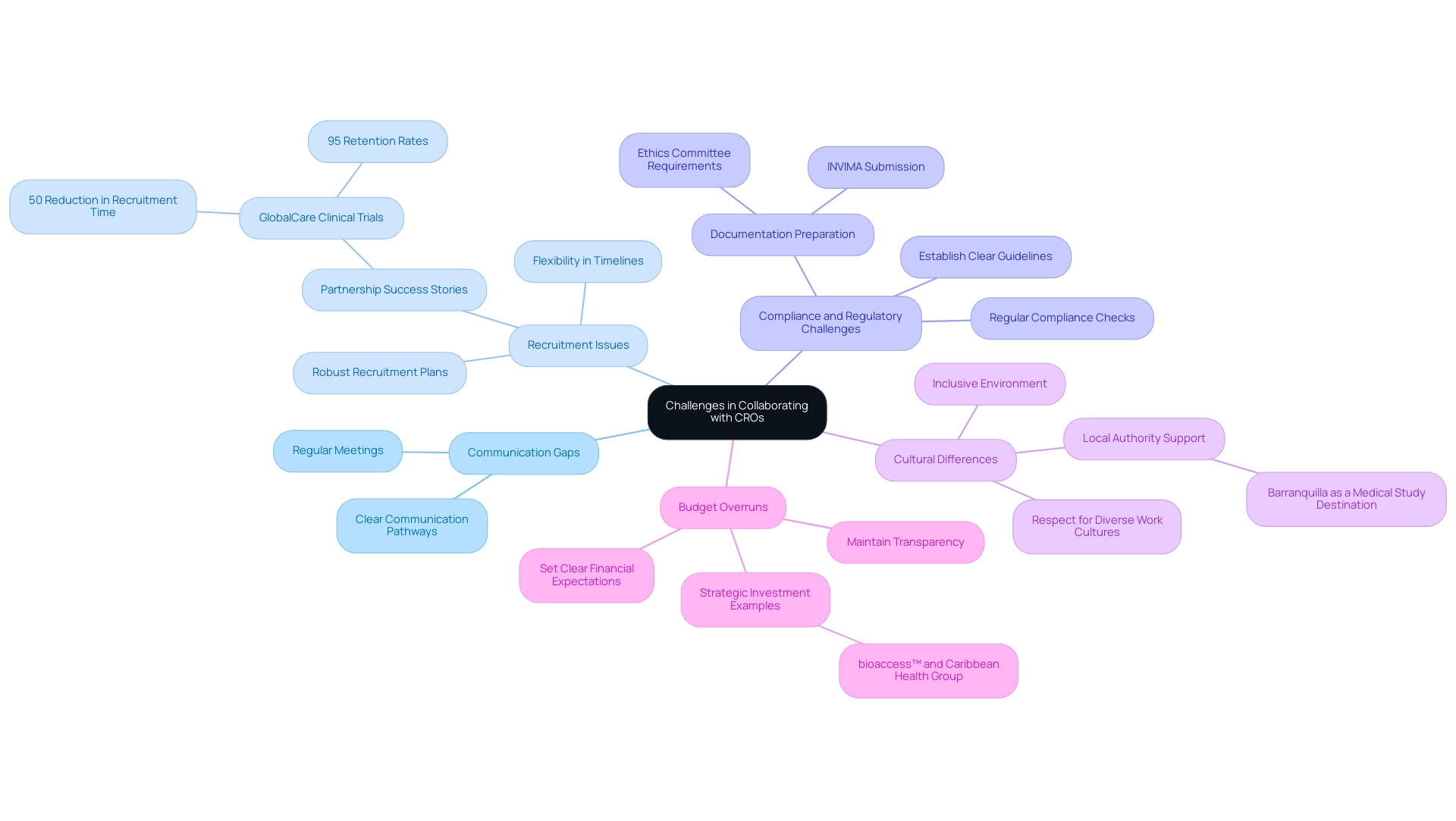 Each branch represents a specific challenge, with sub-branches detailing strategies for overcoming those challenges.