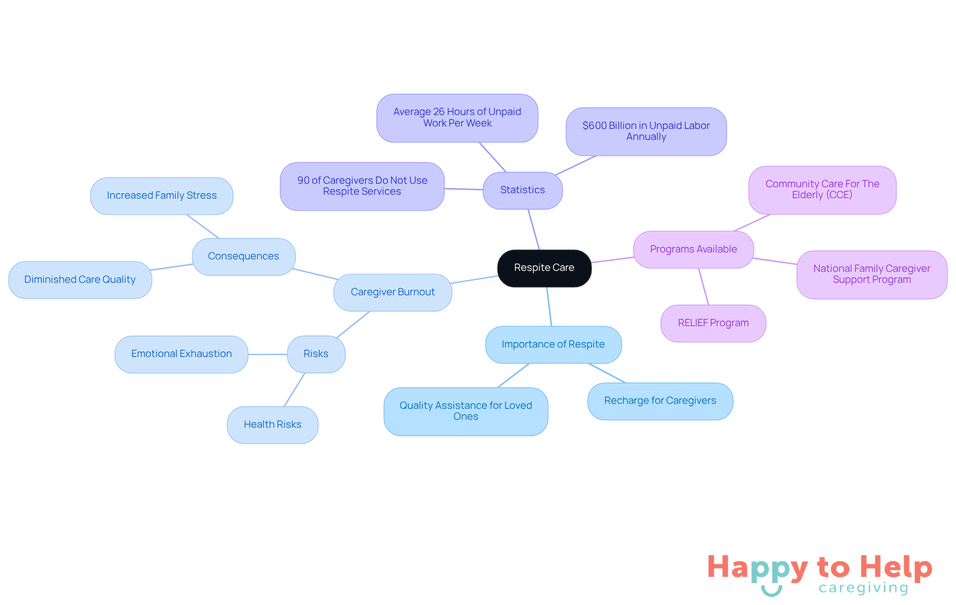 The central node represents respite care, while the branches show its importance, the risks of burnout, relevant statistics, and available programs. Each branch helps you see how these elements connect and why respite care is crucial for caregivers.