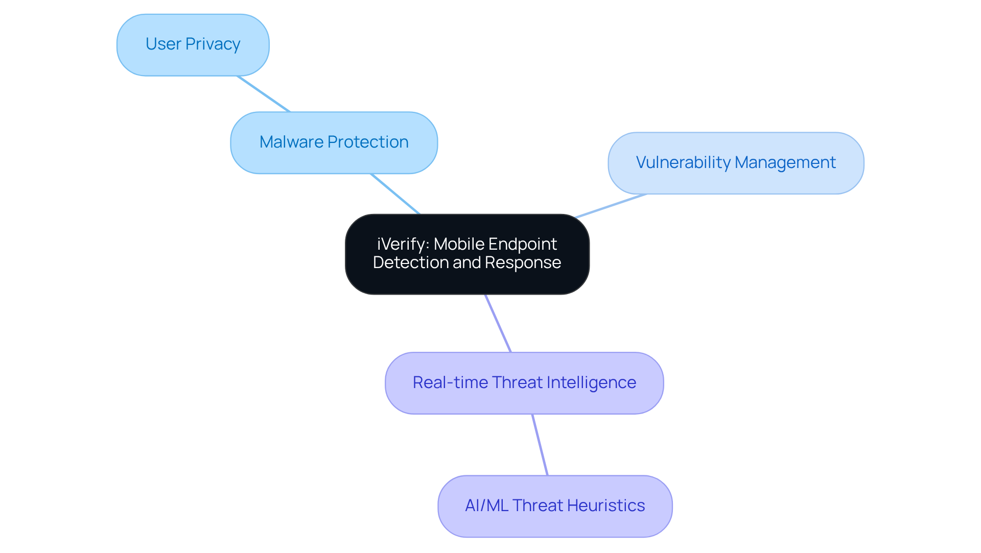 The center represents iVerify, and the branches show its key features. Each feature has specific details that explain how it contributes to device security and user privacy.