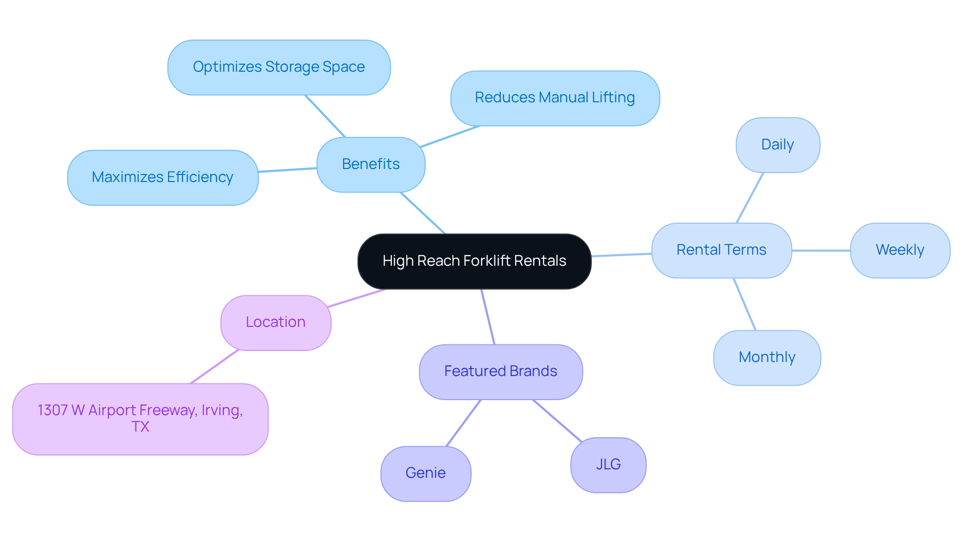 The central node represents the main topic of high reach forklift rentals. Each branch shows different aspects that contribute to productivity, such as benefits, rental options, brands, and location. Follow the branches to understand how each part connects to the overall theme.