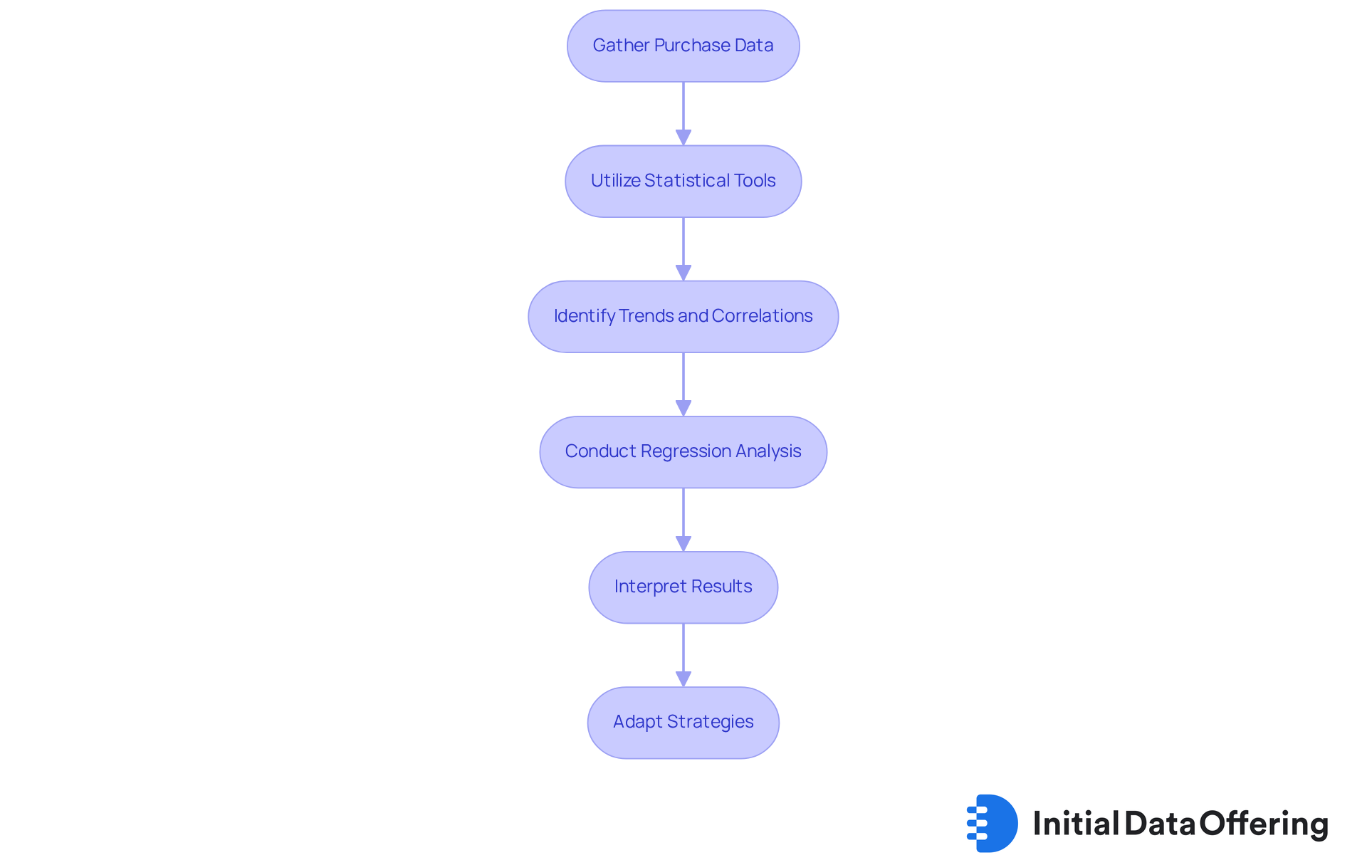 This flowchart outlines the steps for transforming raw purchase data into actionable insights. Start from gathering the data, and follow the arrows through the analysis steps to see how conclusions are drawn and strategies are adapted.