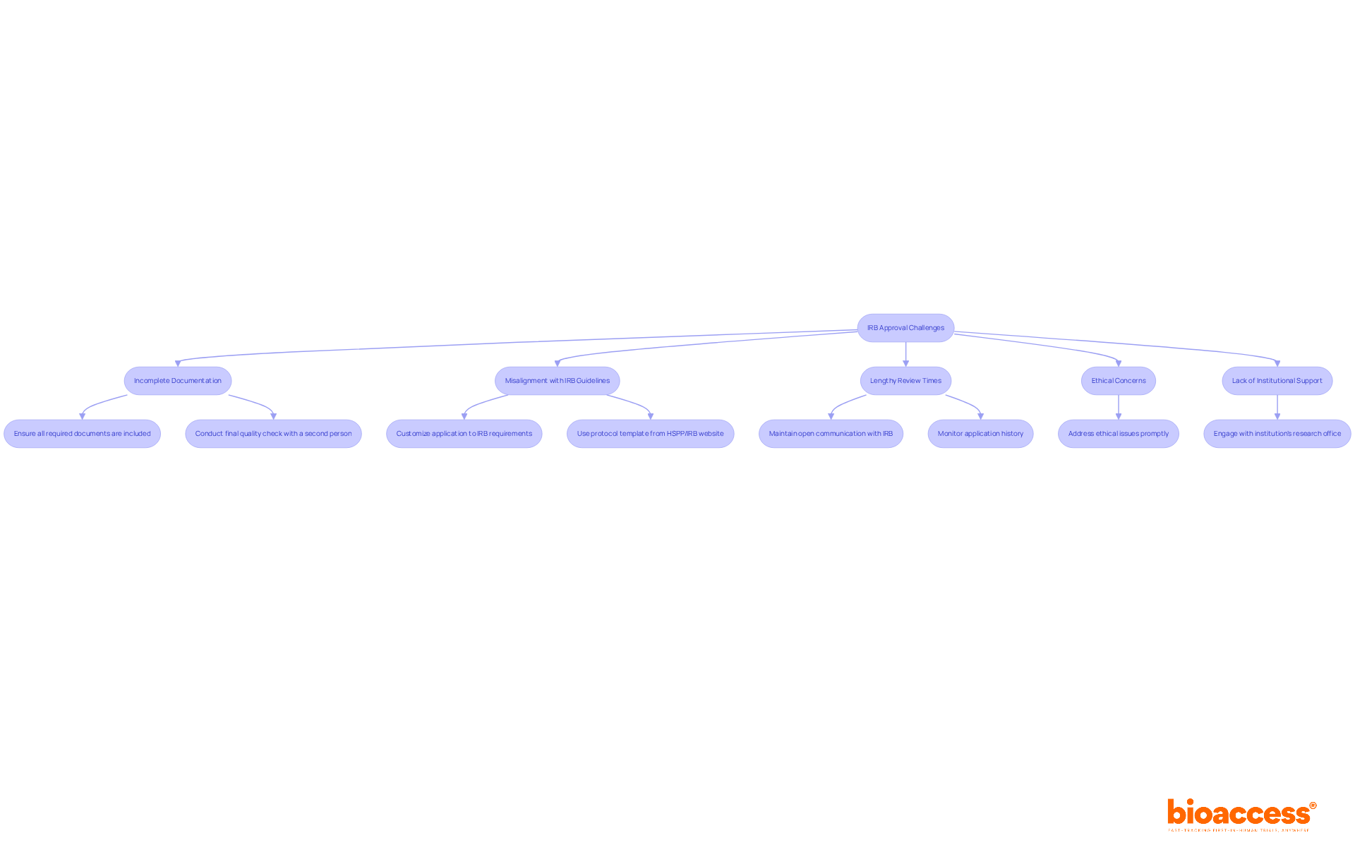 This flowchart helps you navigate common challenges in the IRB approval process. Each box represents a challenge you might face, and the smaller boxes or bullet points show strategies to overcome those challenges. Follow the arrows to see how to tackle each issue step by step.