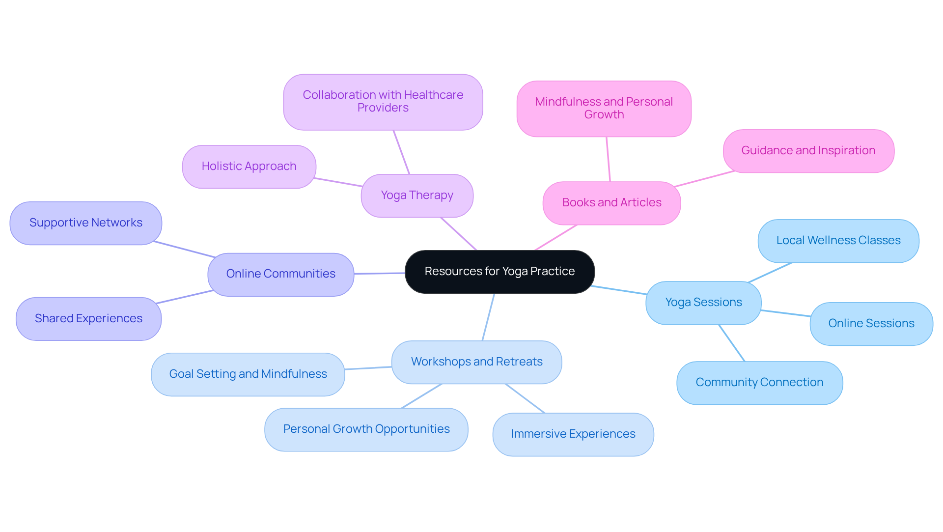 The center represents the main theme of resources for yoga. Each branch shows a different type of resource, and the sub-branches provide more details about how they can support your practice and personal growth.