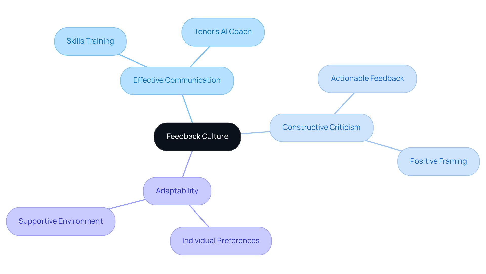 Start with the central idea of feedback culture, then explore how effective communication, constructive criticism, and adaptability contribute to creating a supportive environment for growth. Each branch and sub-branch represents a key component or strategy to enhance team performance. Start with the central idea of feedback culture, then explore how effective communication, constructive criticism, and adaptability contribute to creating a supportive environment for growth. Each branch and sub-branch represents a key component or strategy to enhance team performance.