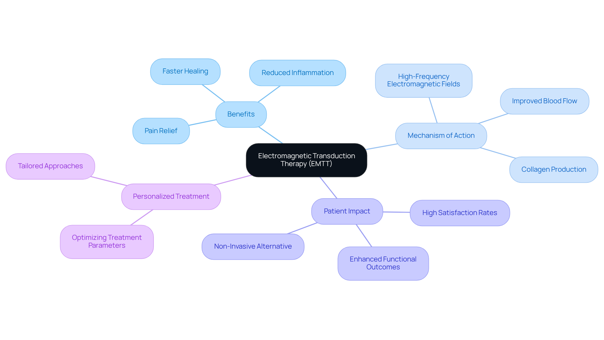 The central node represents EMTT, while the branches show its benefits, how it works, its impact on patients, and the importance of personalized treatment. Each color-coded branch helps you see how these elements relate to the overall therapy.