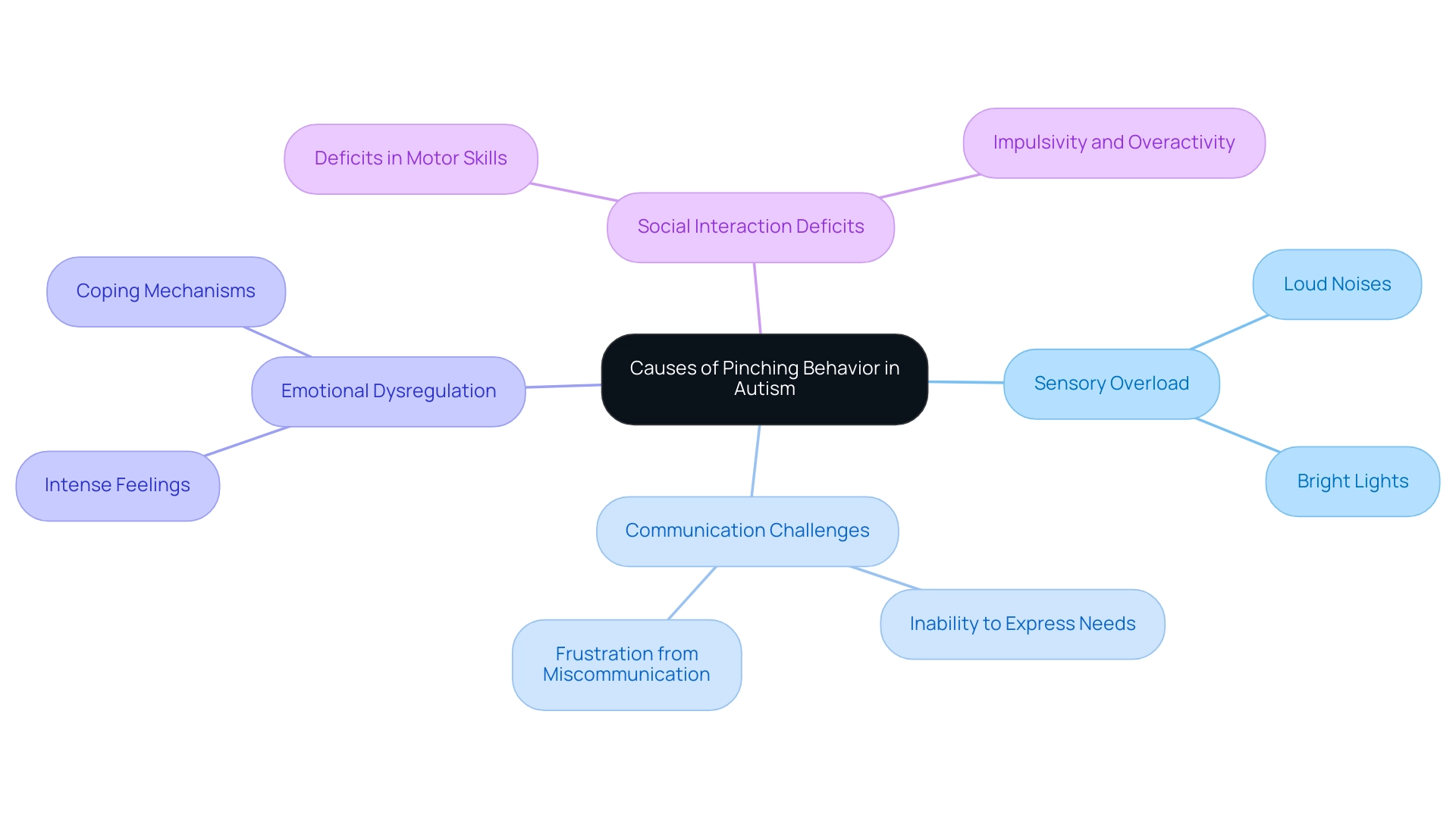 Each branch represents a major cause of pinching behavior, with sub-branches detailing specific triggers or related factors.