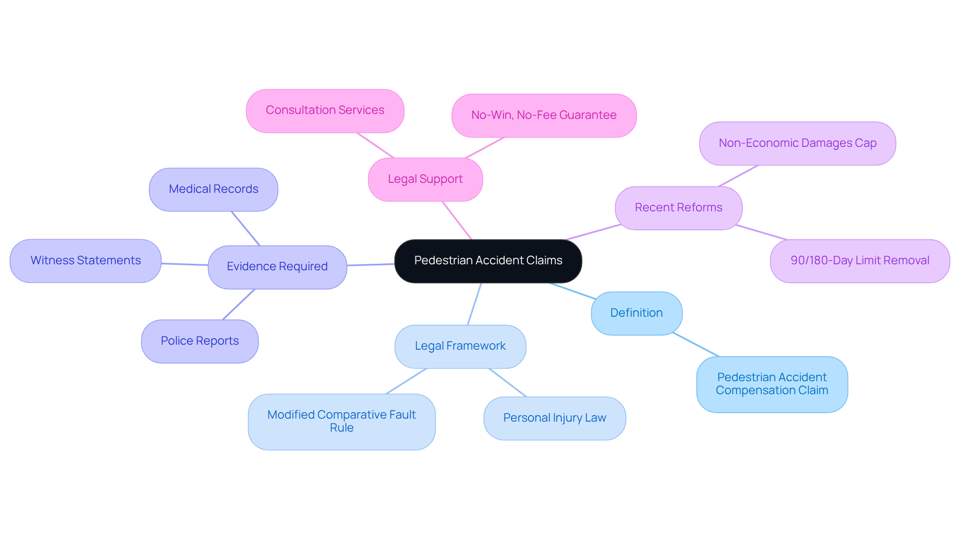 This mindmap starts with the main topic of pedestrian accident claims at the center. Each branch represents a different aspect of the claims process, such as what evidence you need or recent legal changes. Follow the branches to explore how these elements connect and support victims in their pursuit of justice. This mindmap starts with the main topic of pedestrian accident claims at the center. Each branch represents a different aspect of the claims process, such as what evidence you need or recent legal changes. Follow the branches to explore how these elements connect and support victims in their pursuit of justice.