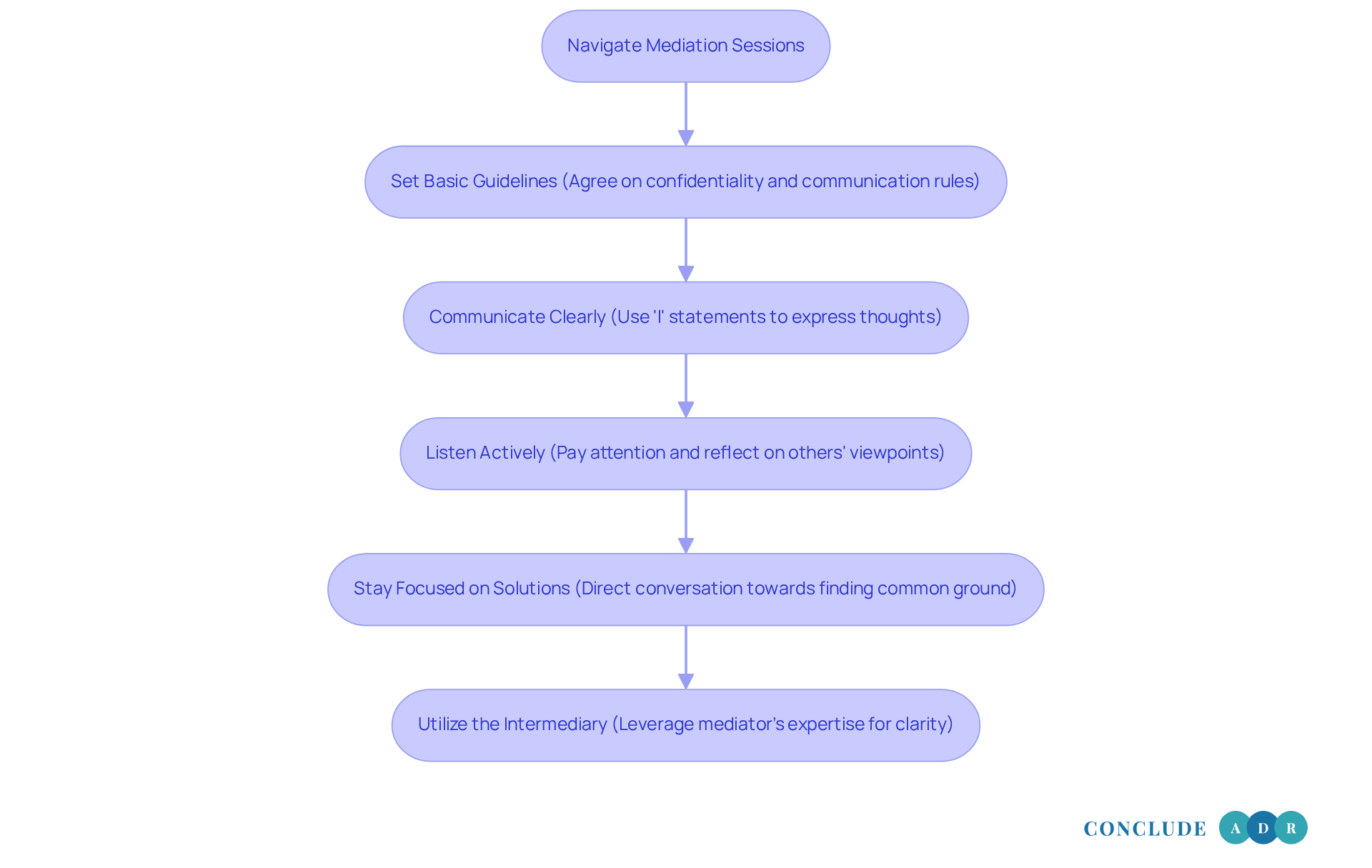 Each box represents a strategy to improve mediation sessions. Follow the arrows to see how each step builds on the previous one, leading to a more positive and productive mediation experience.