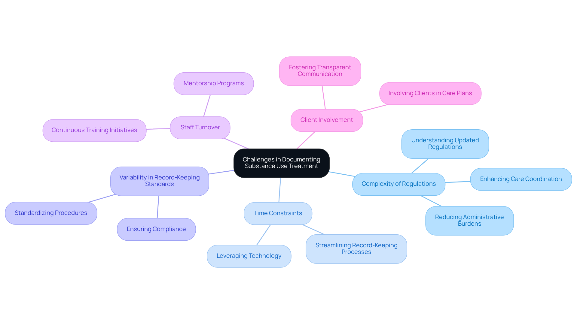The central node represents the main topic, while each branch highlights a specific challenge. Sub-branches can provide insights into solutions or implications, making it easier to understand how to address each challenge.