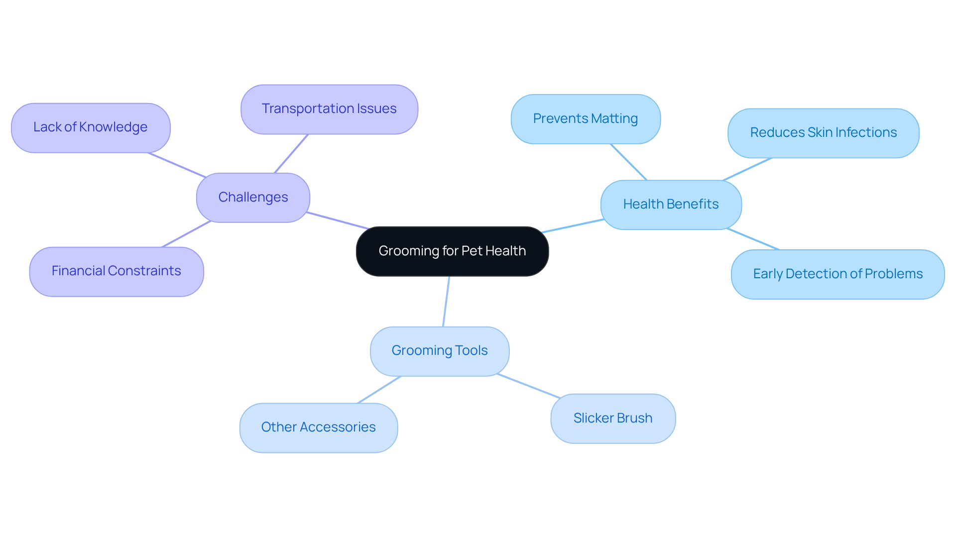 Start with the central topic of grooming, then explore how it benefits pets, what tools are used, and the challenges owners face. Each branch represents a crucial aspect of pet grooming, making it easier to understand its significance.