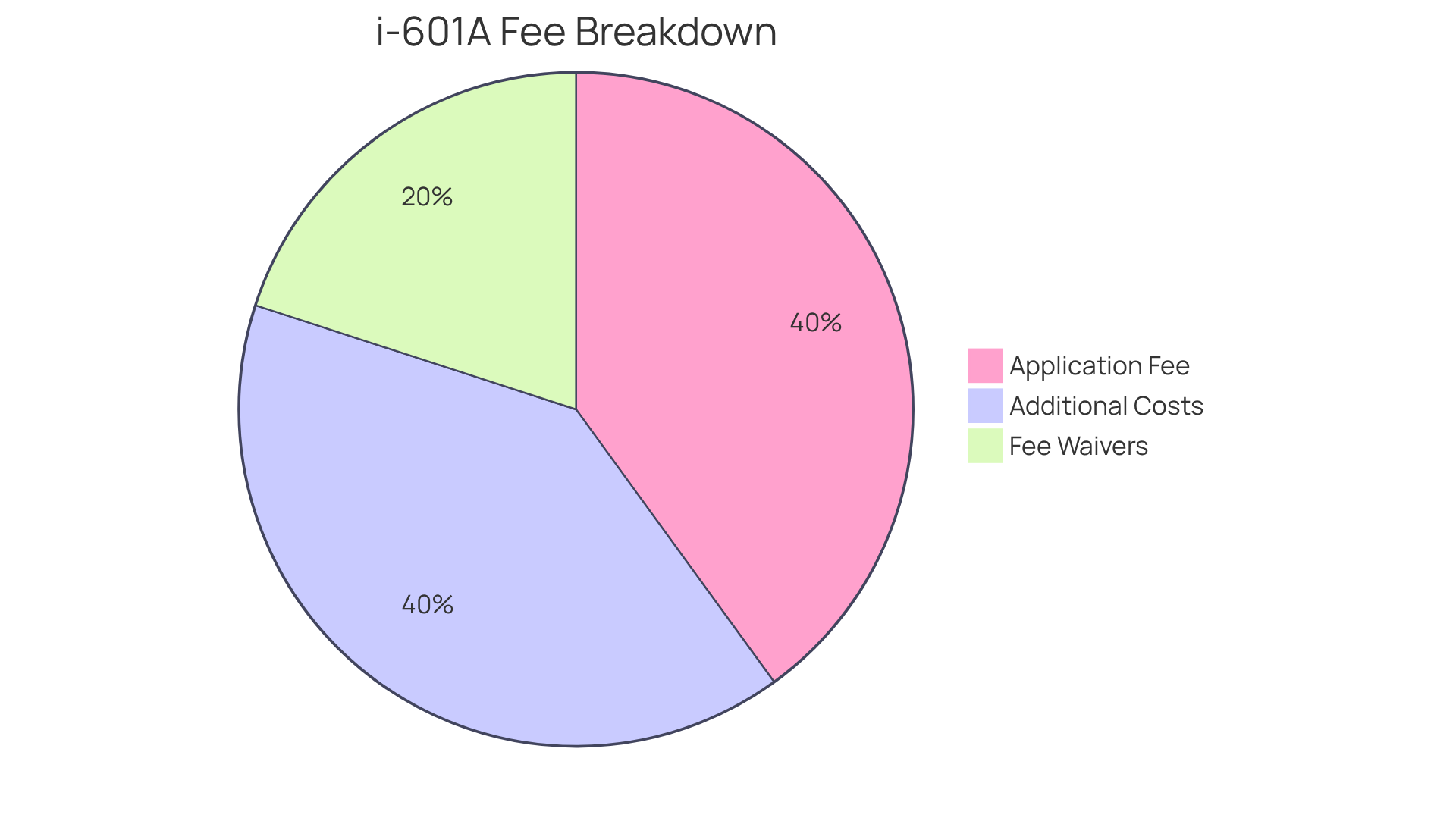 This chart shows how the costs break down for the i-601A waiver: the blue slice represents the $795 application fee, the green slice indicates potential extra costs, and the orange slice highlights those who may qualify for fee waivers — a helpful visual to understand the financial aspects of your application.