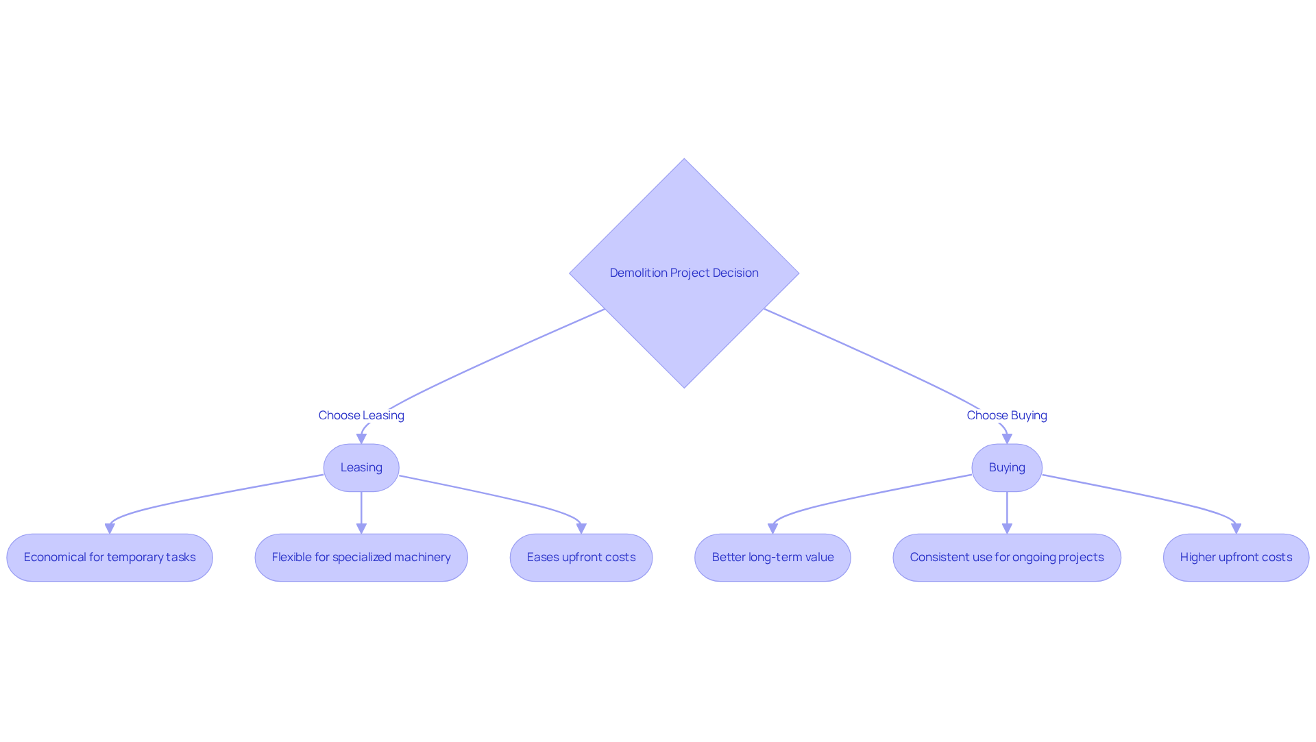This flowchart helps you navigate the decision between leasing and buying demolition tools. Follow the arrows to see the factors to consider for each option, helping you make an informed choice that aligns with your project's needs.