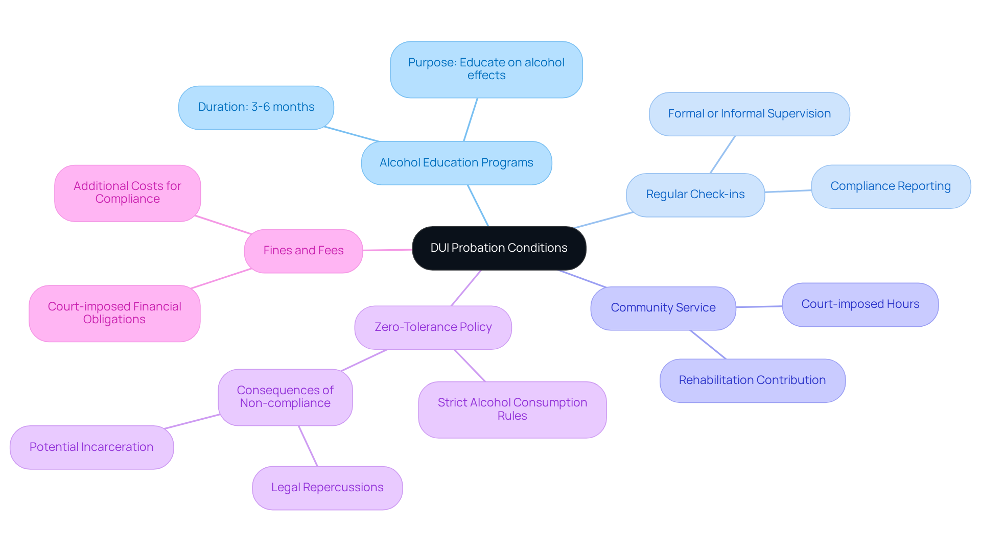 This mindmap starts with the main topic of DUI probation conditions in the center. Each branch represents a specific requirement that individuals must follow, helping you see how each condition relates to the overall probation process. This mindmap starts with the main topic of DUI probation conditions in the center. Each branch represents a specific requirement that individuals must follow, helping you see how each condition relates to the overall probation process.