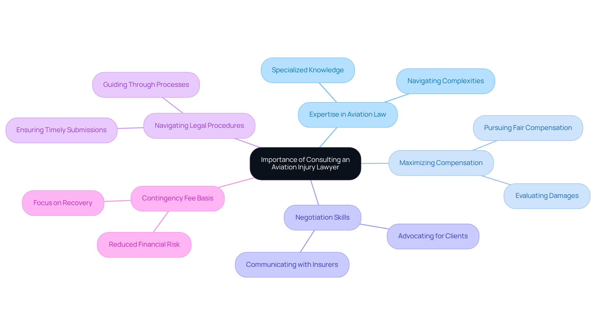 This mindmap shows the key reasons why having an aviation injury lawyer is beneficial. Each branch represents a specific advantage, helping you understand how they contribute to your recovery journey. This mindmap shows the key reasons why having an aviation injury lawyer is beneficial. Each branch represents a specific advantage, helping you understand how they contribute to your recovery journey.