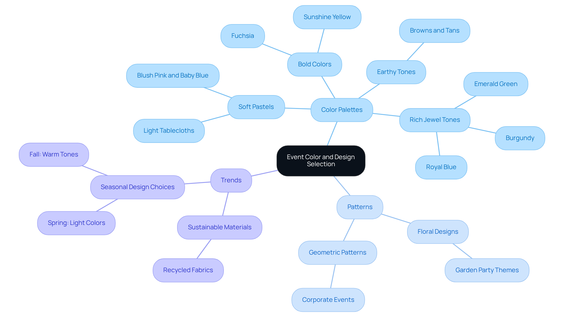 Start at the center with the main theme of color and design. Follow the branches to explore different palettes, patterns, and upcoming trends that can enhance your event's atmosphere.