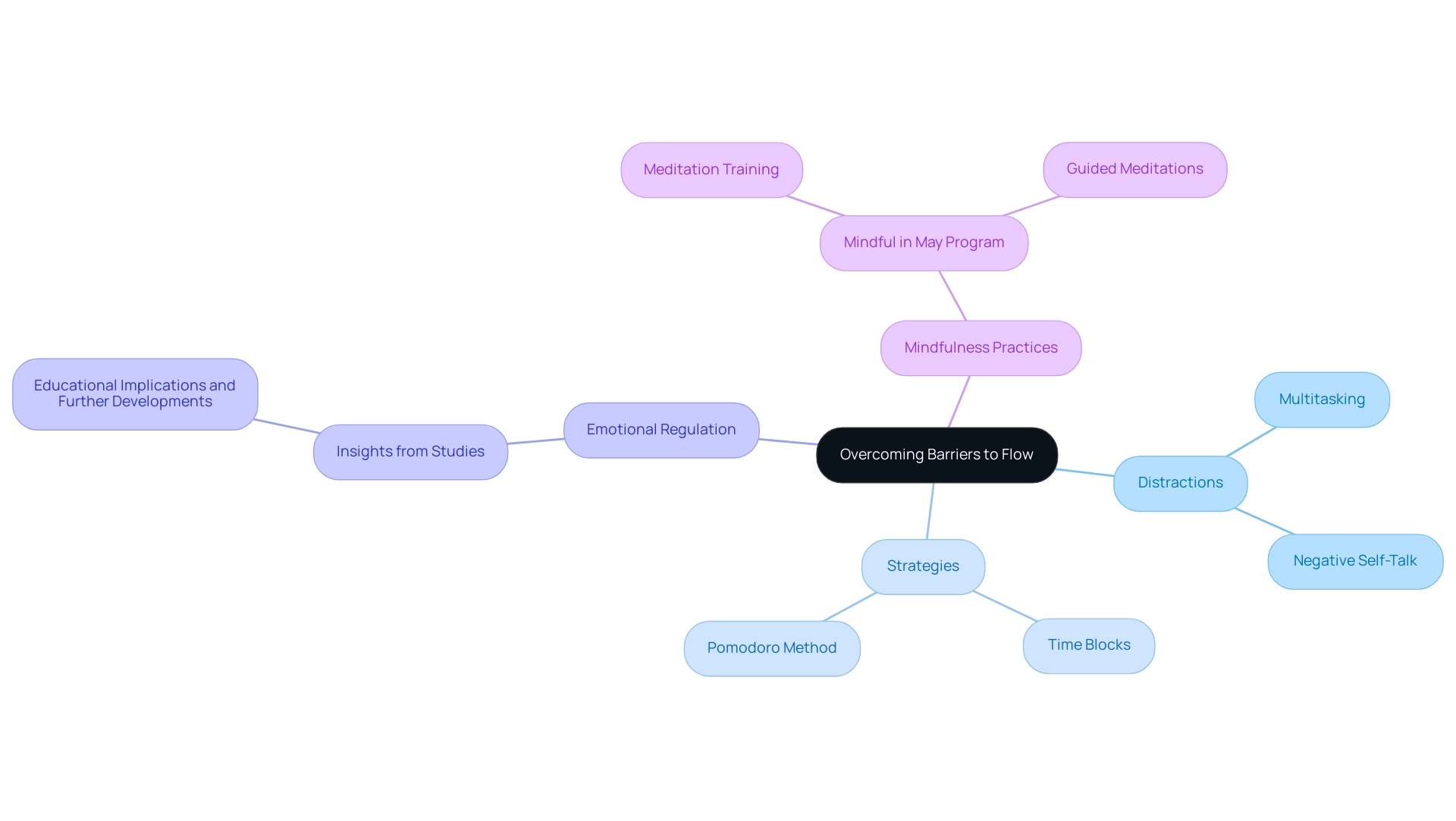 Each branch represents a key concept related to overcoming distractions, with sub-branches detailing specific strategies and insights.