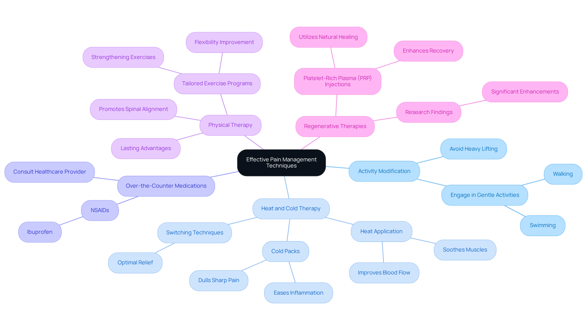 The central node represents the overall goal of managing pain. Each branch shows a different technique you can use, and the sub-branches provide more details about how to implement those techniques. This layout helps you see all your options at a glance! The central node represents the overall goal of managing pain. Each branch shows a different technique you can use, and the sub-branches provide more details about how to implement those techniques. This layout helps you see all your options at a glance!