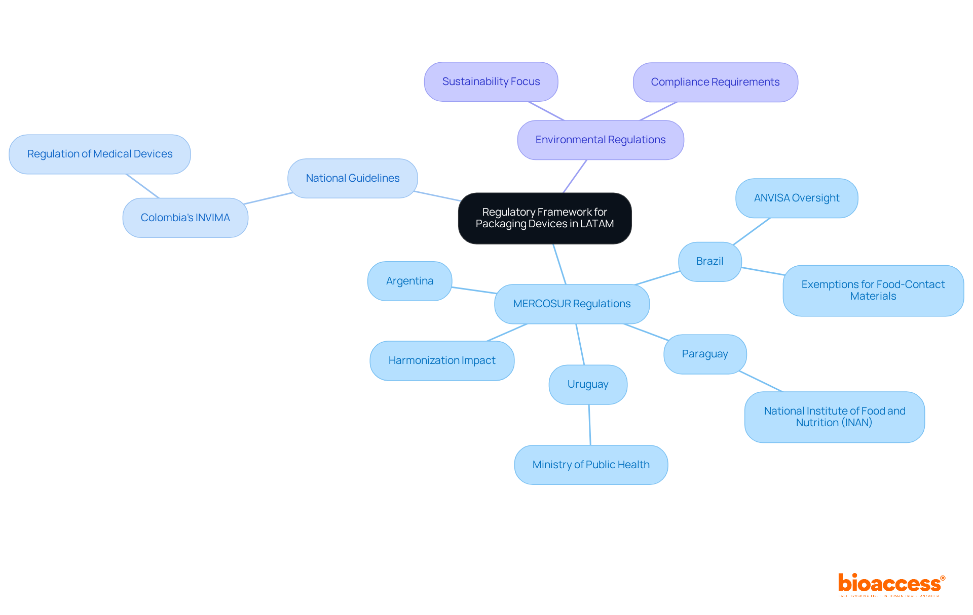 The central node represents the overall regulatory framework, while the branches show specific areas of focus. Each color-coded branch helps you see how different regulations and guidelines connect to the main theme.