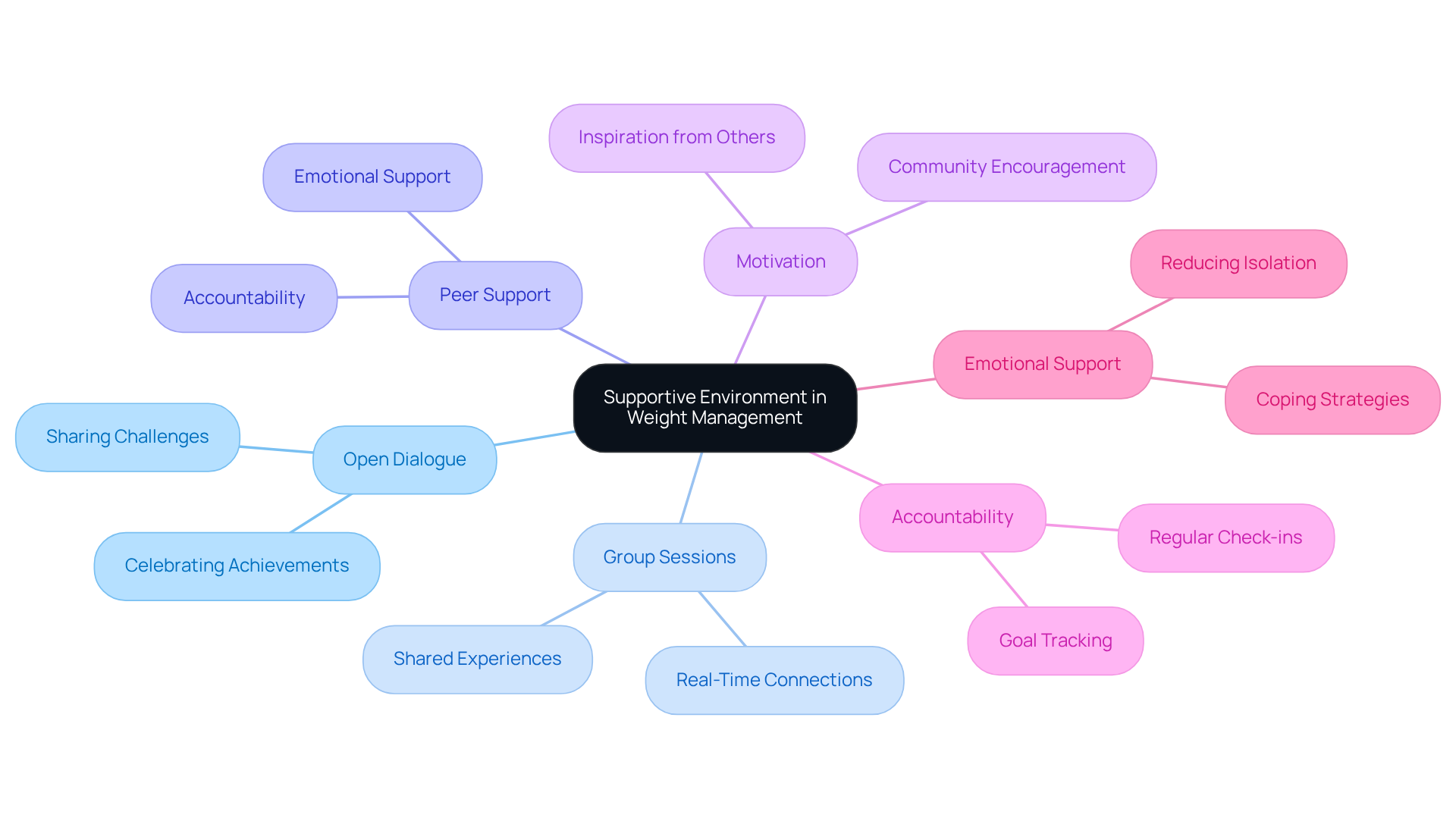This mindmap illustrates how a supportive environment can enhance weight management. Start at the center with the main idea, then explore the branches to see how different elements like group sessions and peer support contribute to a successful weight loss journey. This mindmap illustrates how a supportive environment can enhance weight management. Start at the center with the main idea, then explore the branches to see how different elements like group sessions and peer support contribute to a successful weight loss journey.