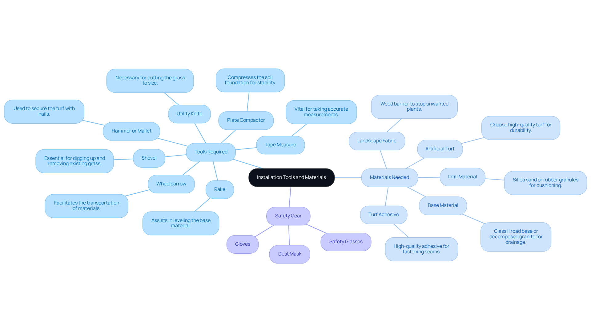 This mindmap shows the tools, materials, and safety gear needed for installation. Start at the center with the main topic, then follow the branches to see each category and the items within it. This mindmap shows the tools, materials, and safety gear needed for installation. Start at the center with the main topic, then follow the branches to see each category and the items within it.