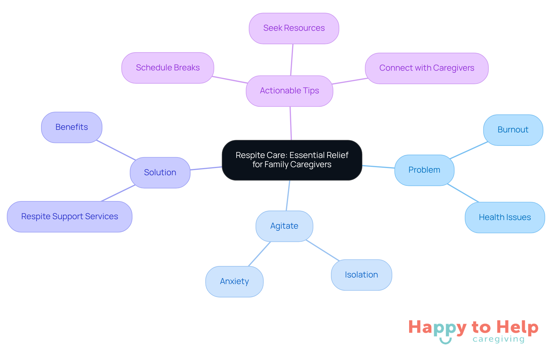 The central node represents the main topic of respite care. Each branch shows different aspects: problems caregivers face, the emotional toll, solutions available, and practical tips to implement. Follow the branches to explore how these elements connect.