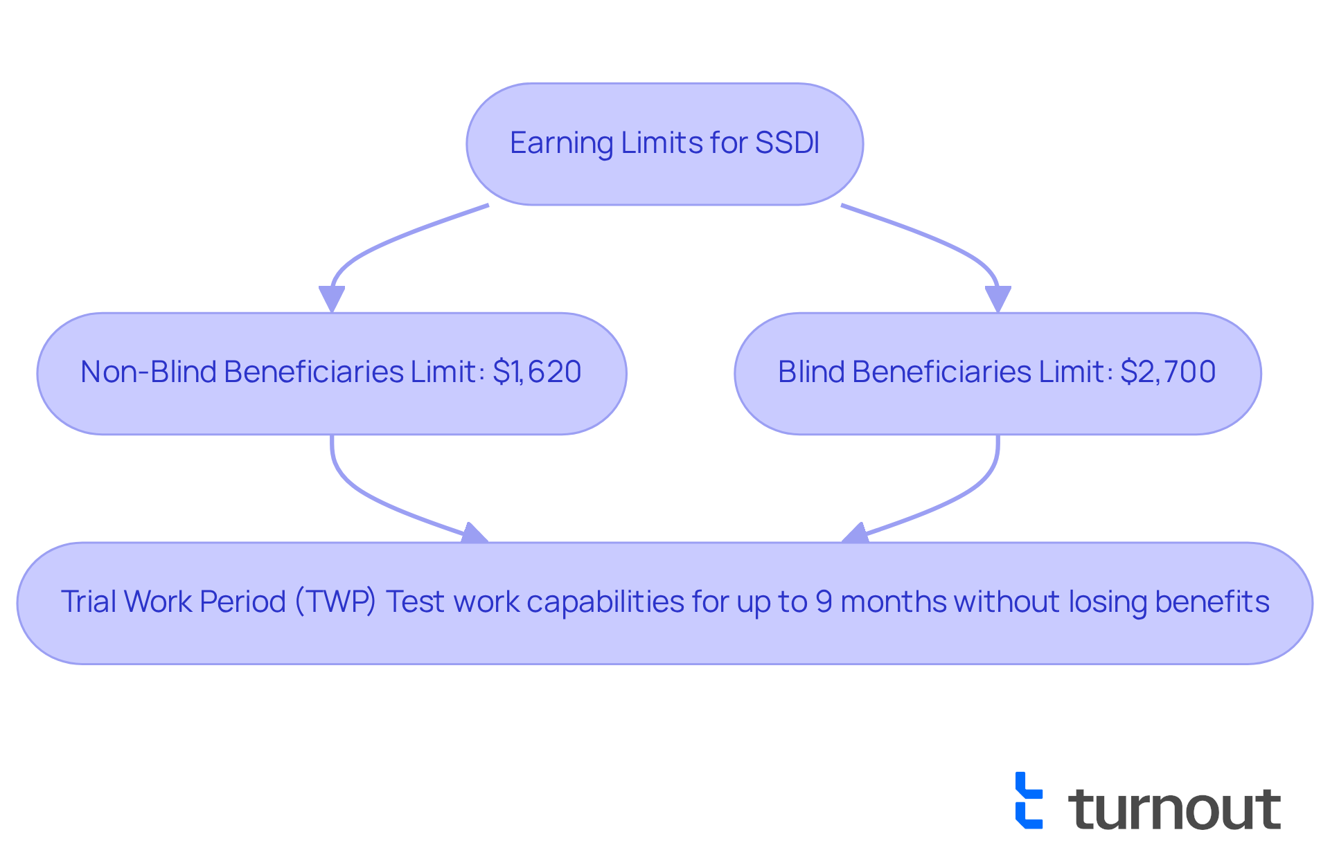 This flowchart shows how earning limits affect SSDI benefits. The top boxes indicate the limits for non-blind and blind beneficiaries, while the TWP box explains how beneficiaries can work without losing their benefits during a trial period.