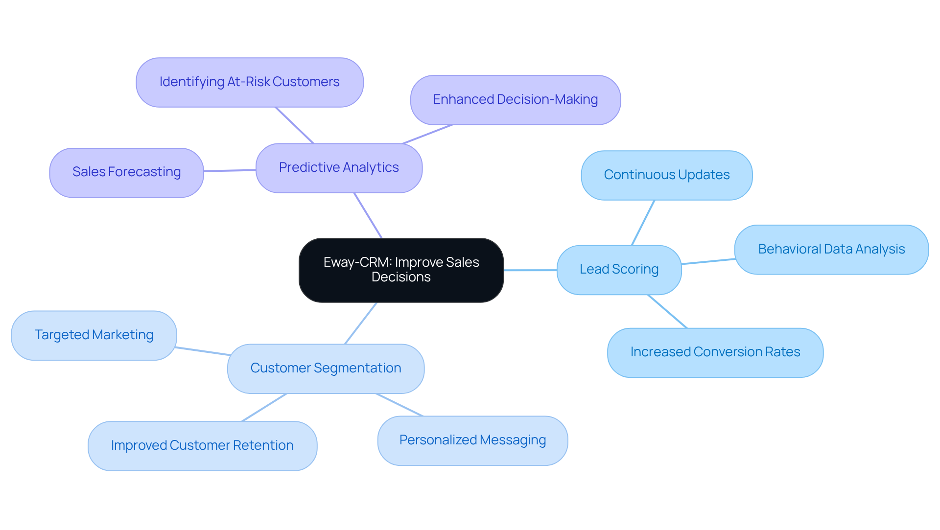 The central node represents Eway-CRM, while the branches show key features that help improve sales decisions. Each feature is a tool that can help sales teams work smarter and connect better with customers.
