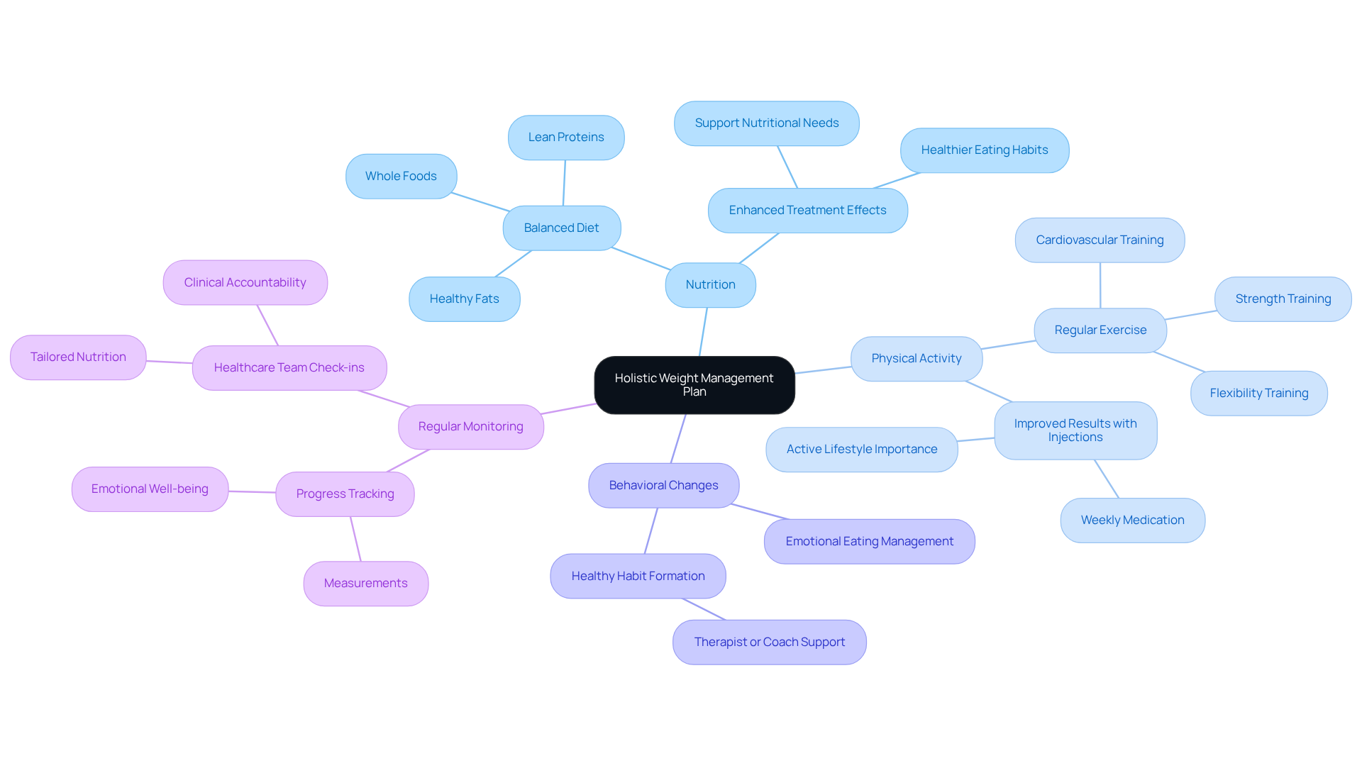 This mindmap illustrates how different aspects of a weight management plan connect to the central idea. Each branch represents a key component, and the sub-branches provide specific strategies or insights related to that component. Follow the branches to see how each part contributes to a comprehensive approach to weight loss.