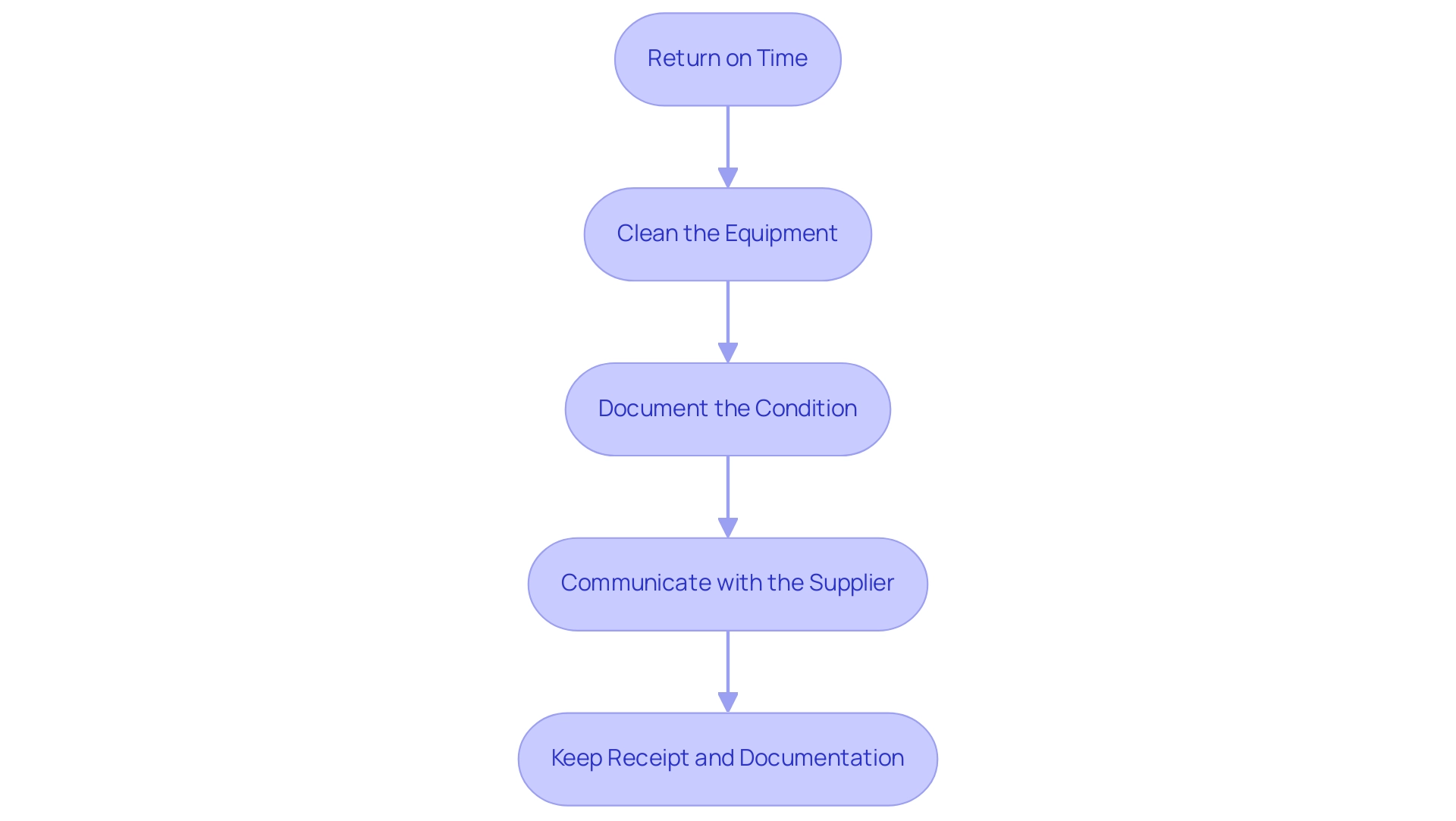 Each box represents a best practice step for returning the acetylene torch rental, connected in a sequence to guide users through the process.