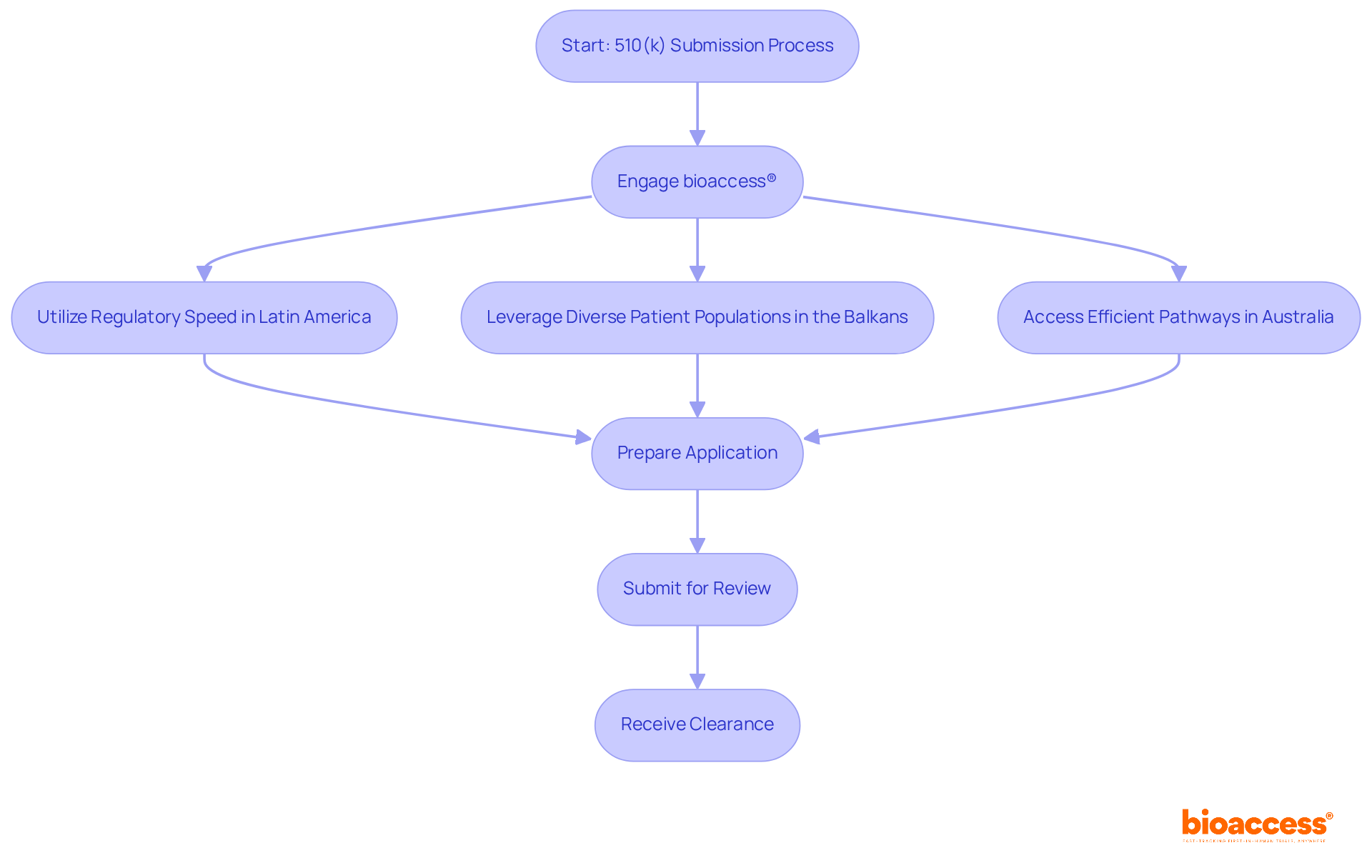 Follow the arrows to see how each step connects in the process of getting faster approvals for medical innovations — from initial engagement with bioaccess® to final clearance.