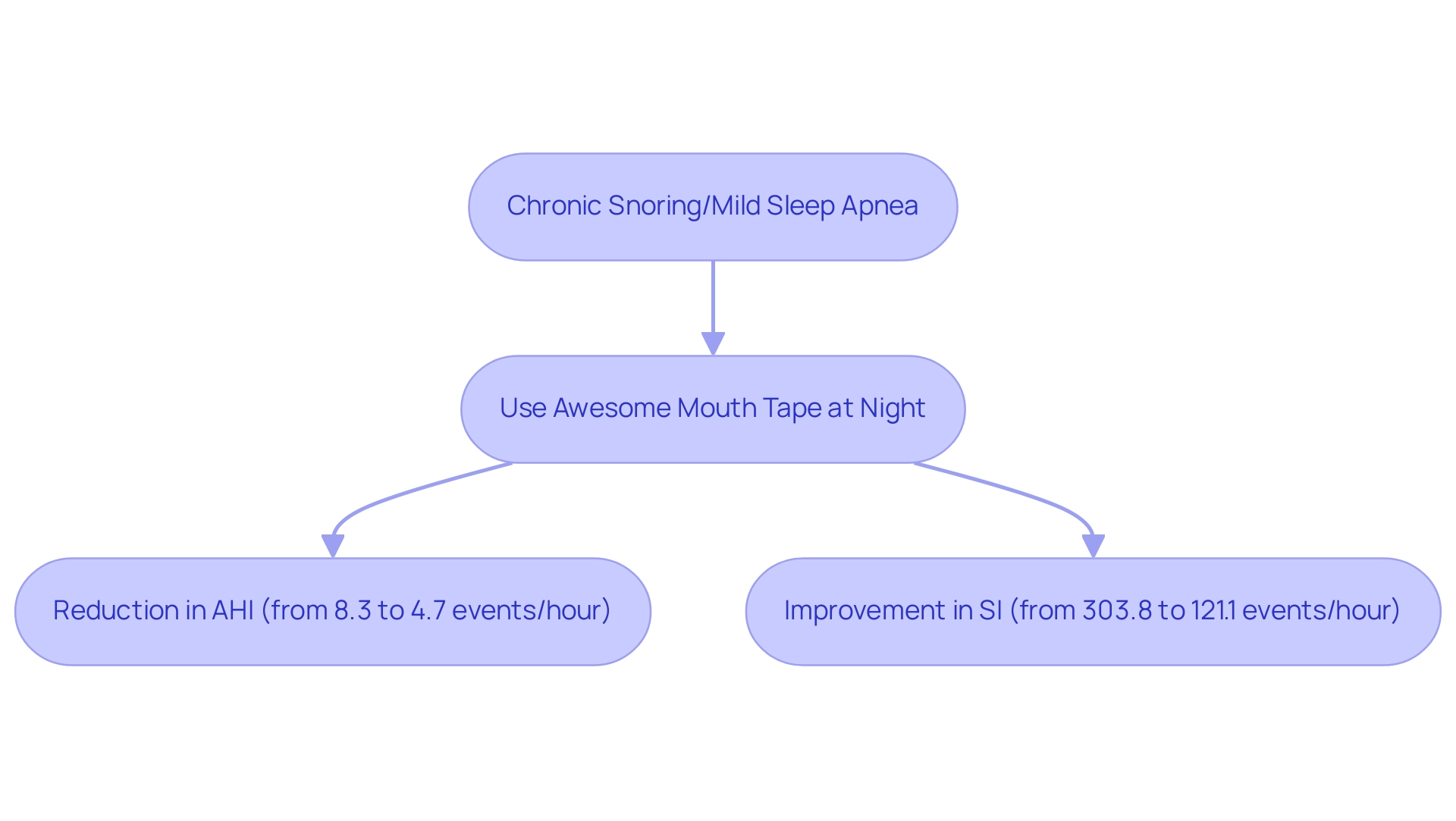 The flowchart illustrates the process from chronic snoring/mild sleep apnea to the use of mouth tape and the resulting improvements in AHI and SI.