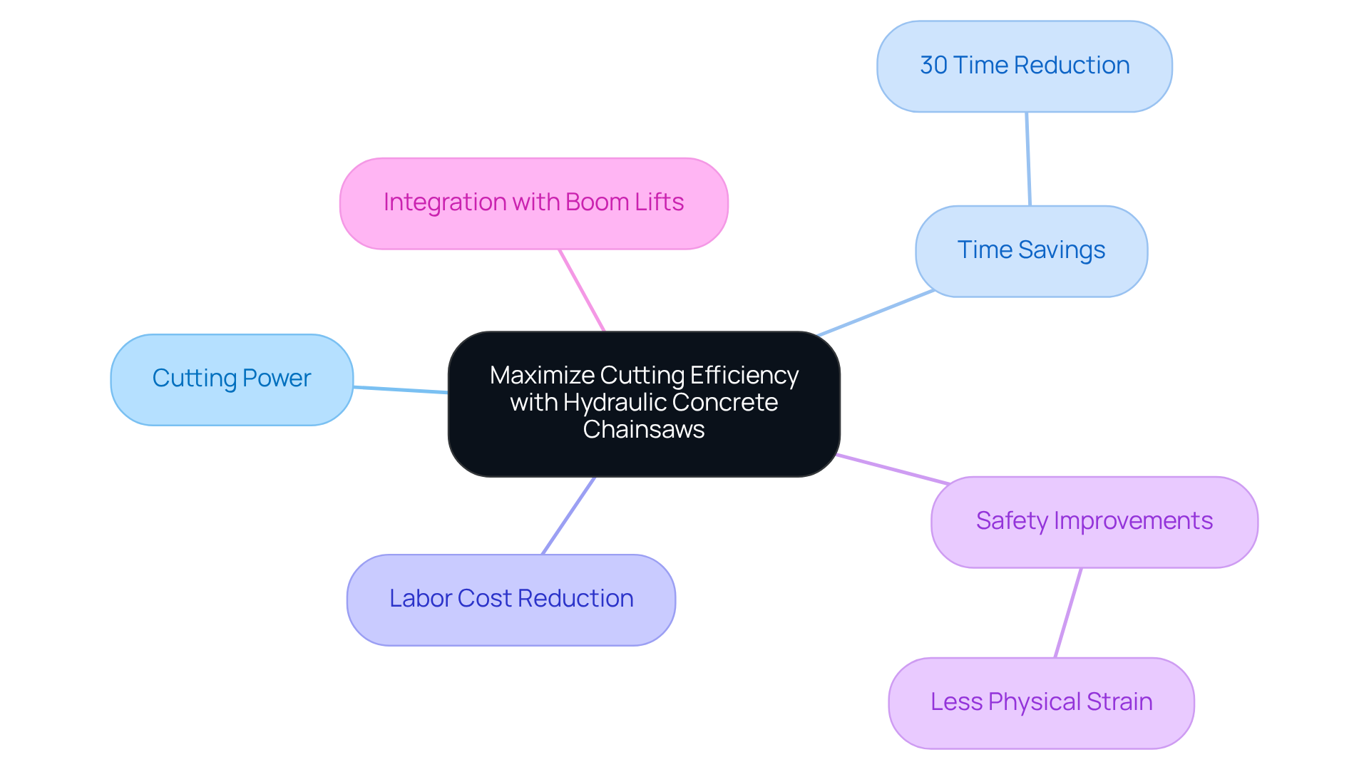 The central node represents the main topic, while the branches show the various advantages of using hydraulic concrete chainsaws. Each branch highlights a specific benefit, making it easy to understand how these tools improve efficiency and safety in construction.