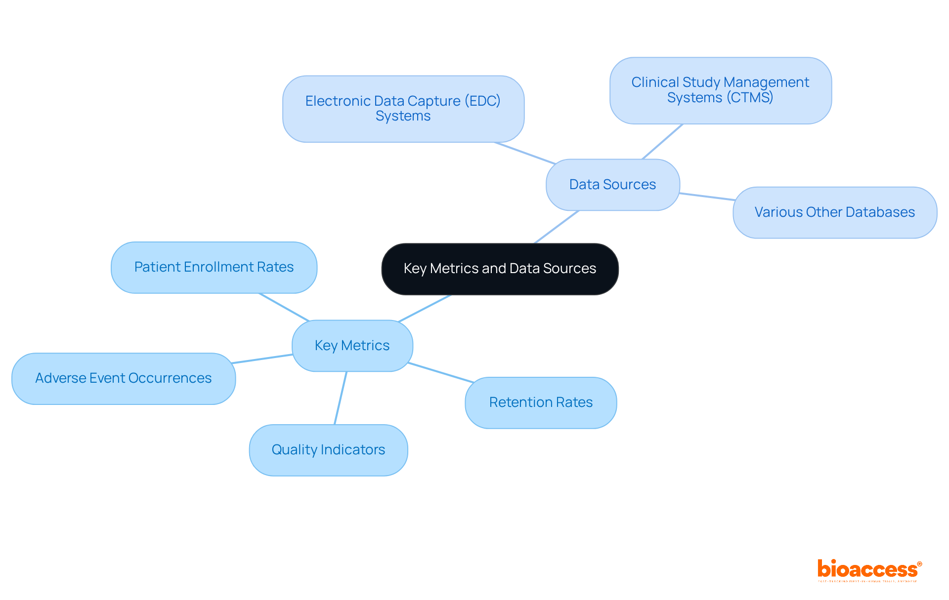 The central node represents the overall topic, while the branches show specific metrics and their corresponding data sources. Each color-coded branch helps you quickly identify related information.