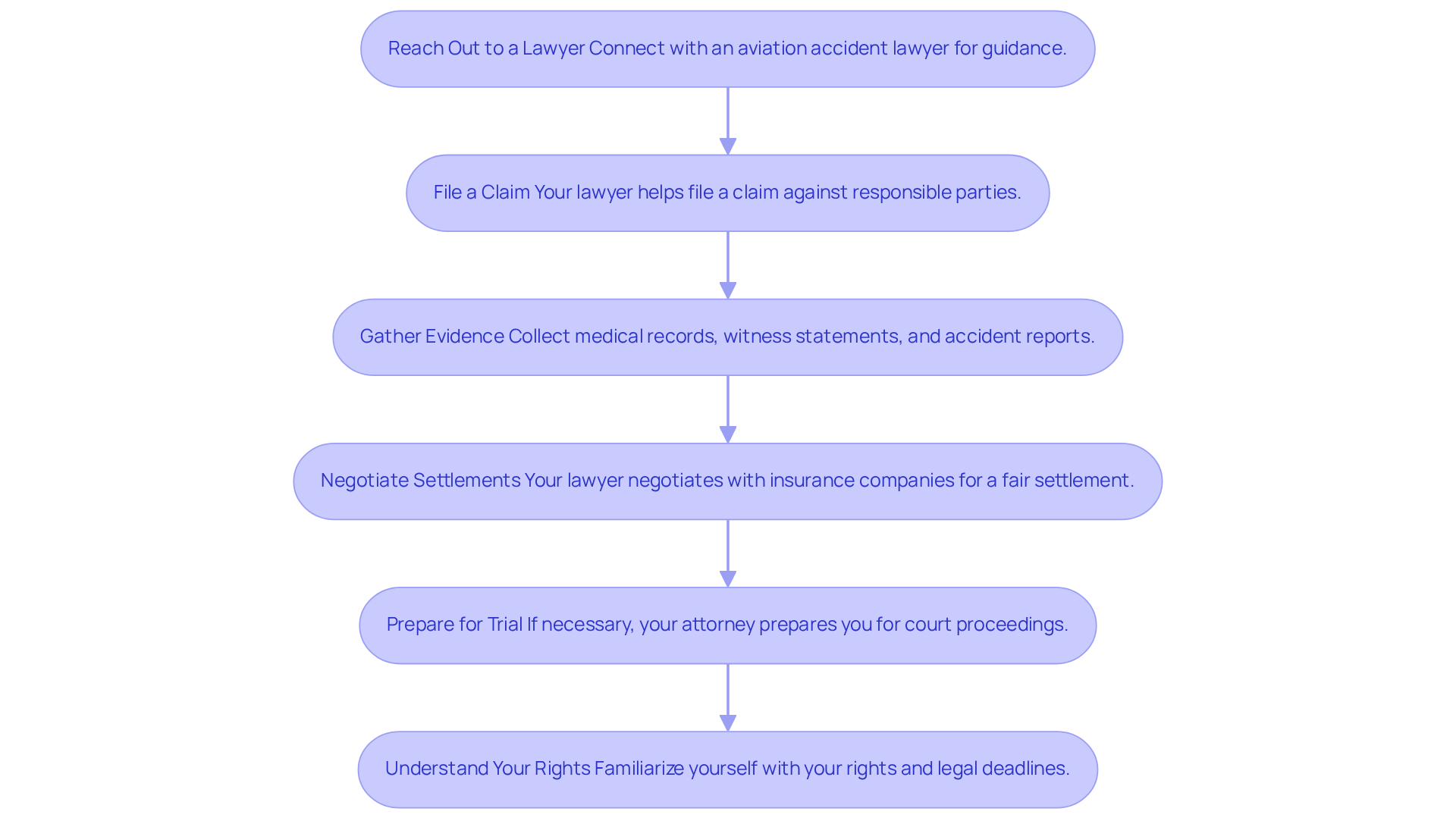 This flowchart guides you through the essential steps to take after a flight school crash. Each box represents a key action, and the arrows show the order in which you should tackle them. Follow the path to ensure you’re prepared and supported throughout your legal journey.