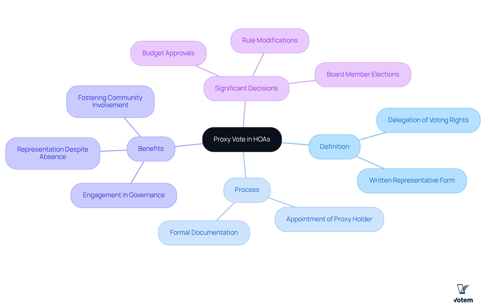 The center represents the concept of proxy voting, and each branch illustrates related aspects. This helps you grasp how proxy voting works and its importance for HOA members. The center represents the concept of proxy voting, and each branch illustrates related aspects. This helps you grasp how proxy voting works and its importance for HOA members.