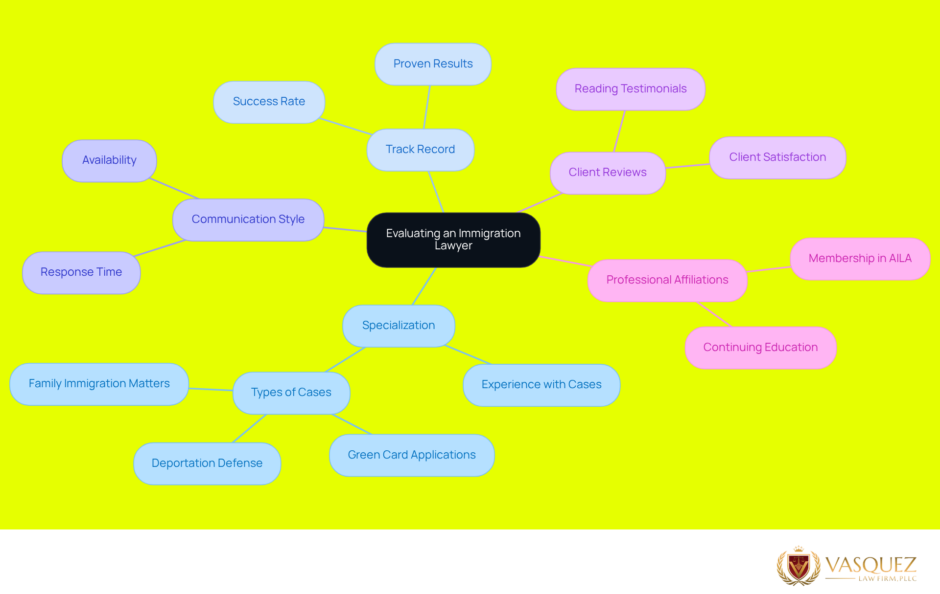 This mindmap helps you see the key factors to consider when selecting an immigration lawyer. Each branch represents an important aspect, and the sub-branches provide additional details or examples to guide your decision.