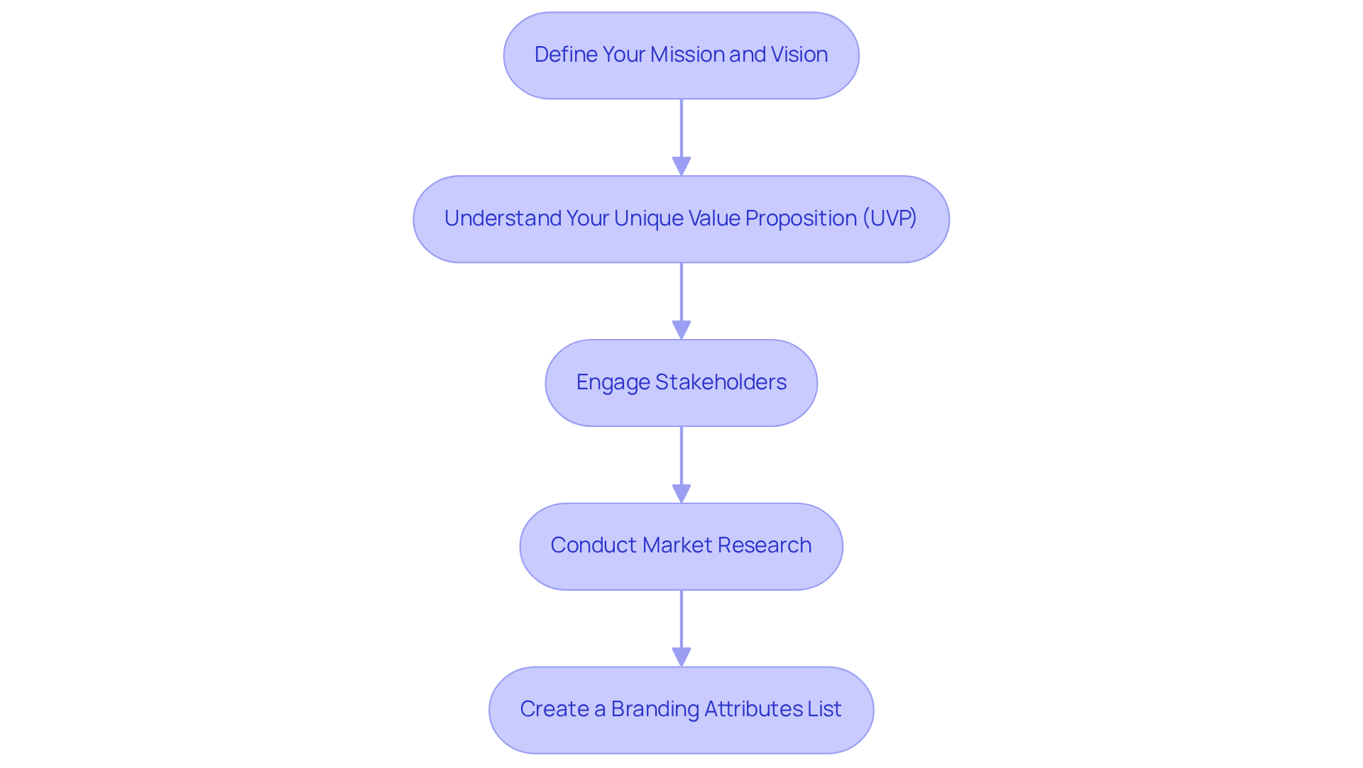 Each box represents a step in the branding journey. Follow the arrows to see how each step builds on the previous one, guiding you toward a strong brand identity.