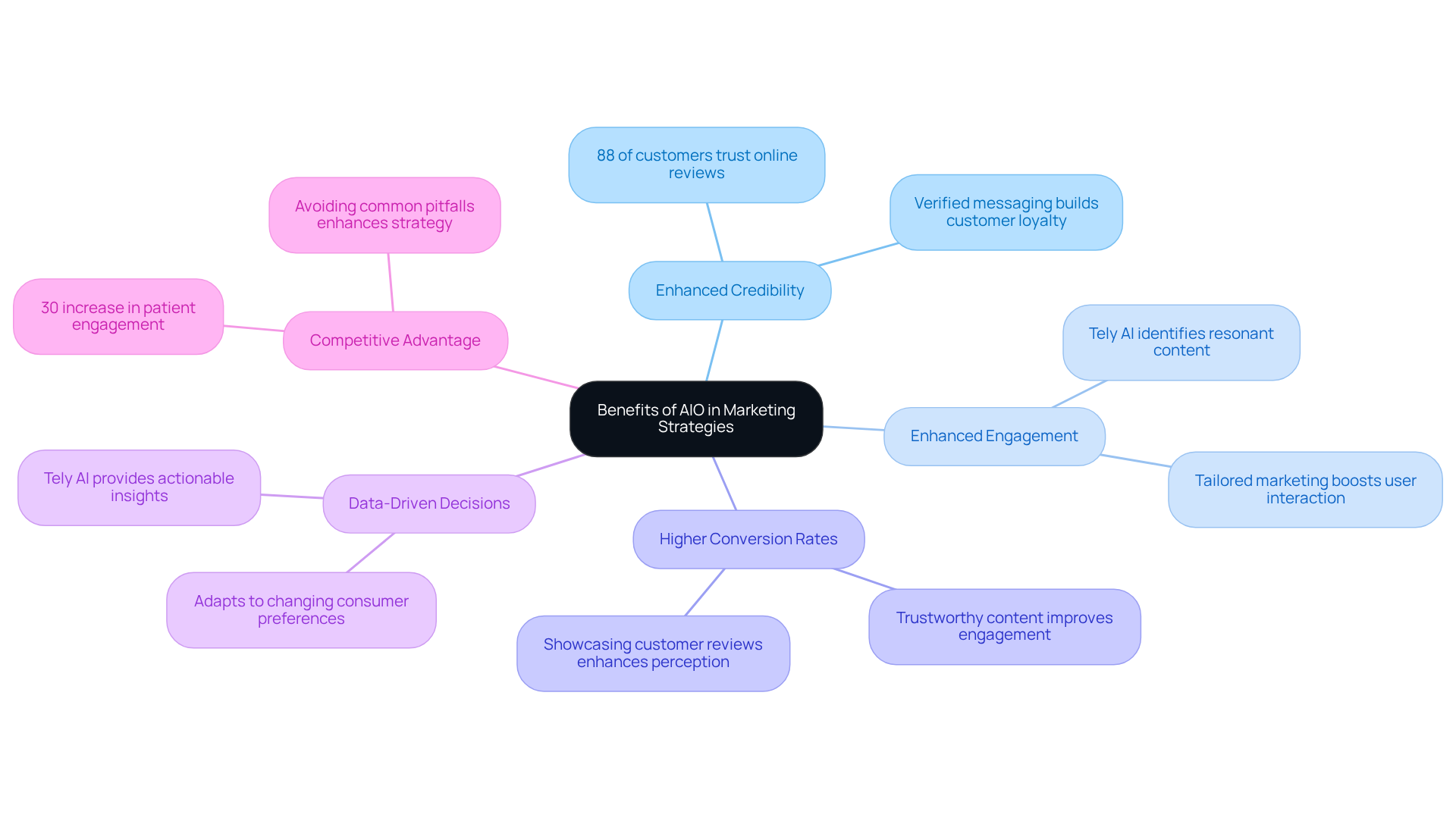 The central node represents the main topic, while each branch highlights a specific benefit of using aio in marketing. Follow the branches to explore how each benefit contributes to better marketing strategies.