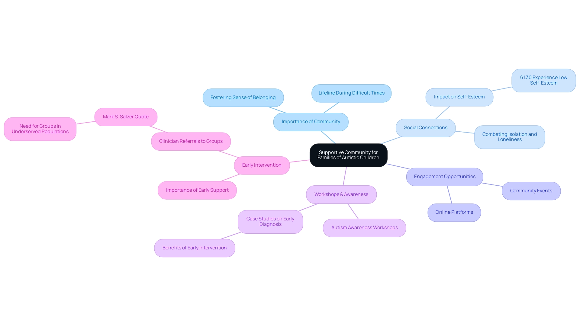 Each branch represents a key area of community support, with colors differentiating between subtopics such as importance, social connections, engagement, workshops, and early intervention.