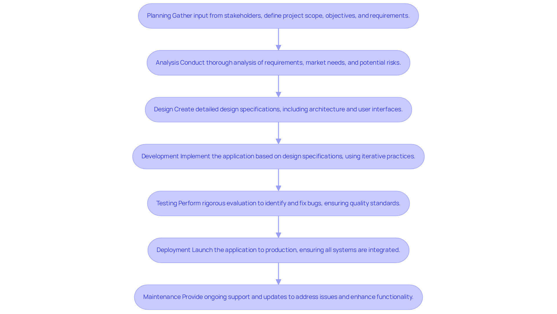 Each box represents a phase in the software development process. Follow the arrows to see how each phase leads to the next, from planning all the way to maintenance.