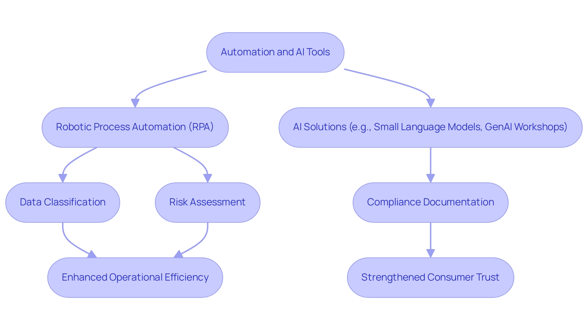 Blue boxes represent tools, green boxes represent applications, and yellow boxes represent outcomes in the data privacy management process.