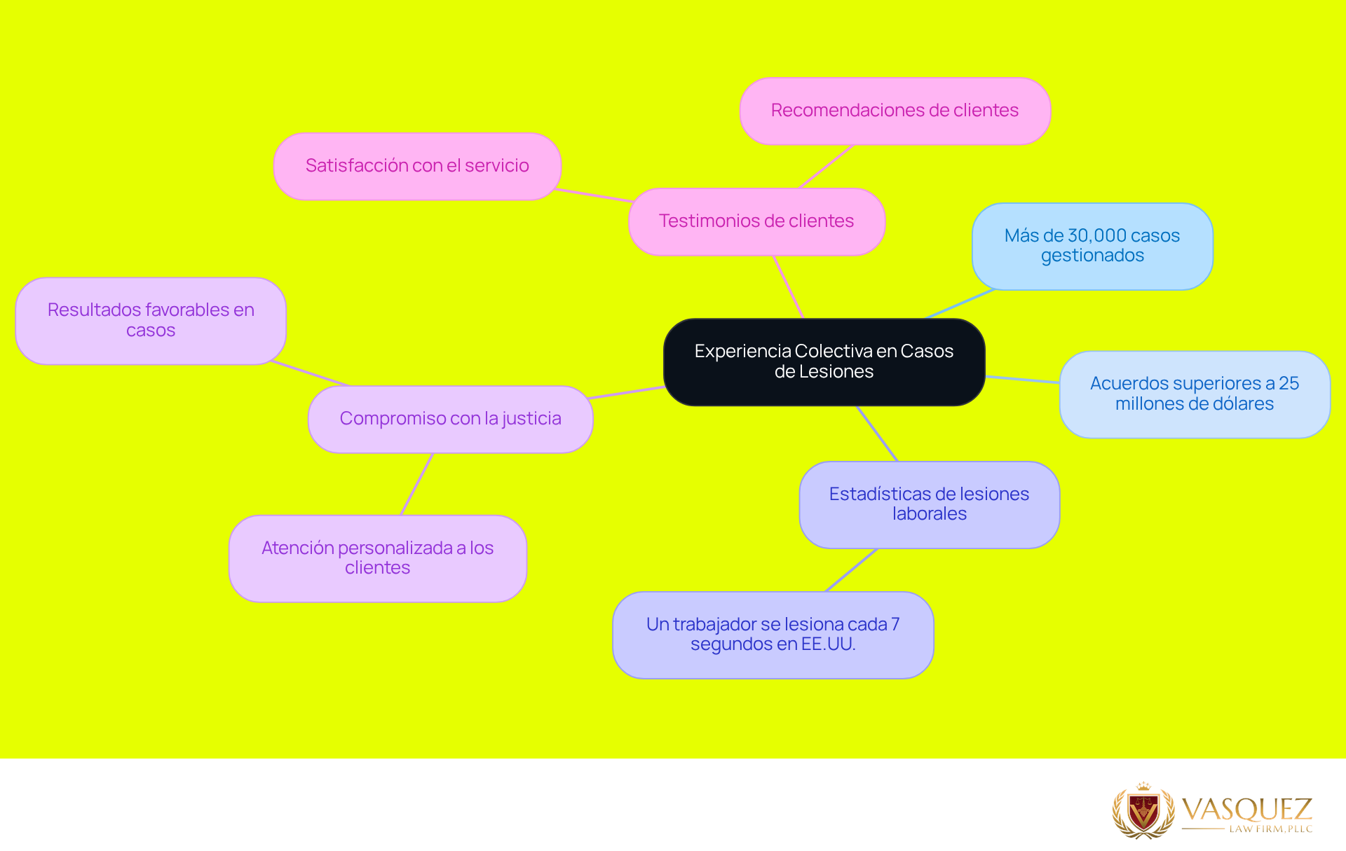 El nodo central representa la experiencia de los abogados, y las ramas muestran los aspectos clave de esa experiencia, como el número de casos y los resultados obtenidos. Cada rama te ayuda a entender cómo la experiencia se traduce en éxito para los clientes. El nodo central representa la experiencia de los abogados, y las ramas muestran los aspectos clave de esa experiencia, como el número de casos y los resultados obtenidos. Cada rama te ayuda a entender cómo la experiencia se traduce en éxito para los clientes.