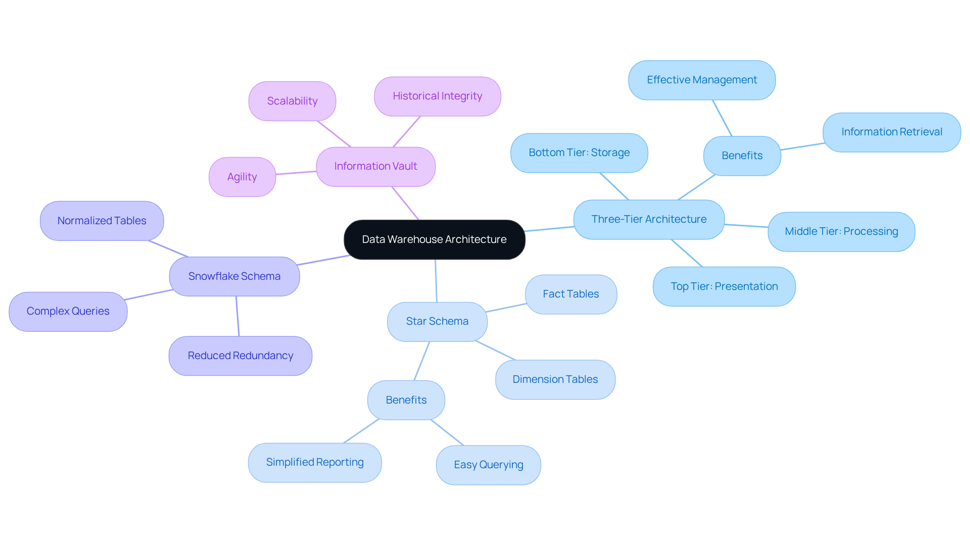 The central node represents the overall architecture of data warehouses, while each branch highlights a specific model. The sub-branches provide quick insights into what each model entails, making it easy to understand their roles and relationships. The central node represents the overall architecture of data warehouses, while each branch highlights a specific model. The sub-branches provide quick insights into what each model entails, making it easy to understand their roles and relationships.